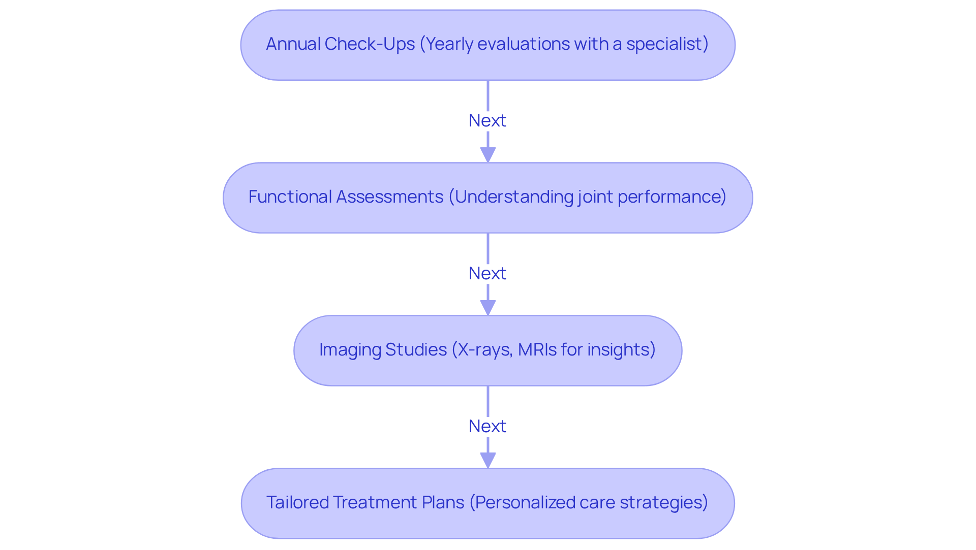 Each box represents a step in the evaluation process. Follow the arrows to see how each step builds on the previous one, leading to a personalized treatment plan for better wrist health.