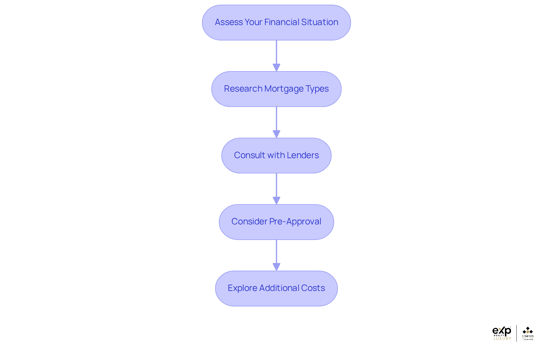 Each box represents a step in the financing process. Follow the arrows to see how to navigate through assessing your finances, researching mortgage types, consulting lenders, getting pre-approved, and considering additional costs.
