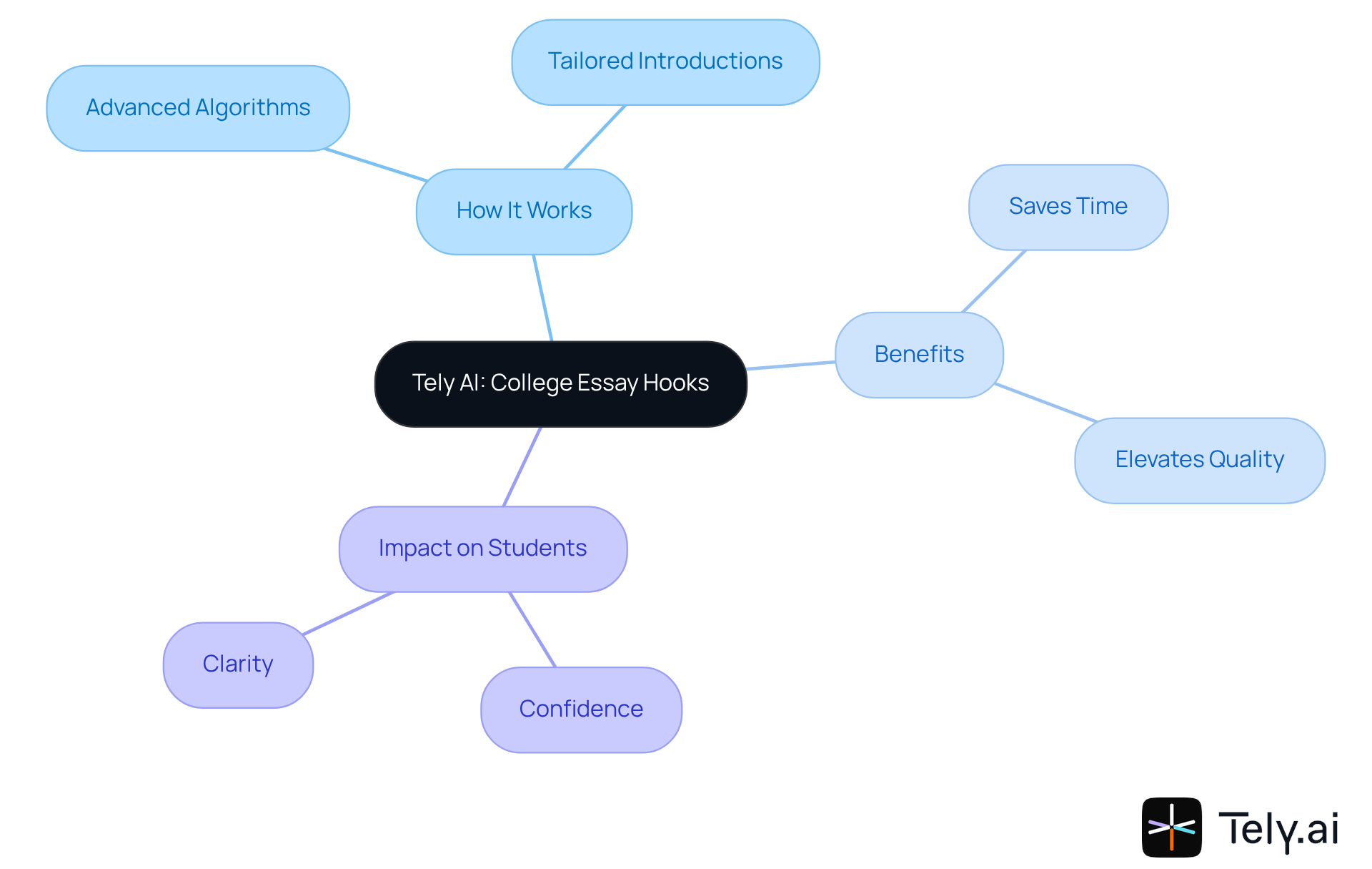 The center represents Tely AI's main function, while the branches show how it works, the benefits it provides, and the positive effects on students' writing. The center represents Tely AI's main function, while the branches show how it works, the benefits it provides, and the positive effects on students' writing.