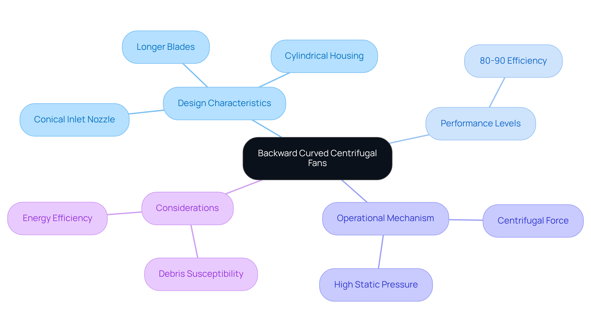 The central node shows the main topic, and the branches represent various characteristics and mechanisms related to backward curved centrifugal fans. Follow the branches to understand how each aspect contributes to the fan's overall performance. The central node shows the main topic, and the branches represent various characteristics and mechanisms related to backward curved centrifugal fans. Follow the branches to understand how each aspect contributes to the fan's overall performance.