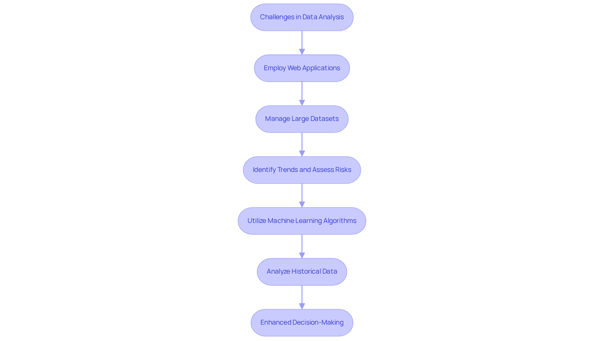 This flowchart shows how hedge pools can improve their data analysis and decision-making processes. Each box represents a step in the process, starting from the challenges they face and leading to enhanced decision-making through the use of web applications. This flowchart shows how hedge pools can improve their data analysis and decision-making processes. Each box represents a step in the process, starting from the challenges they face and leading to enhanced decision-making through the use of web applications.