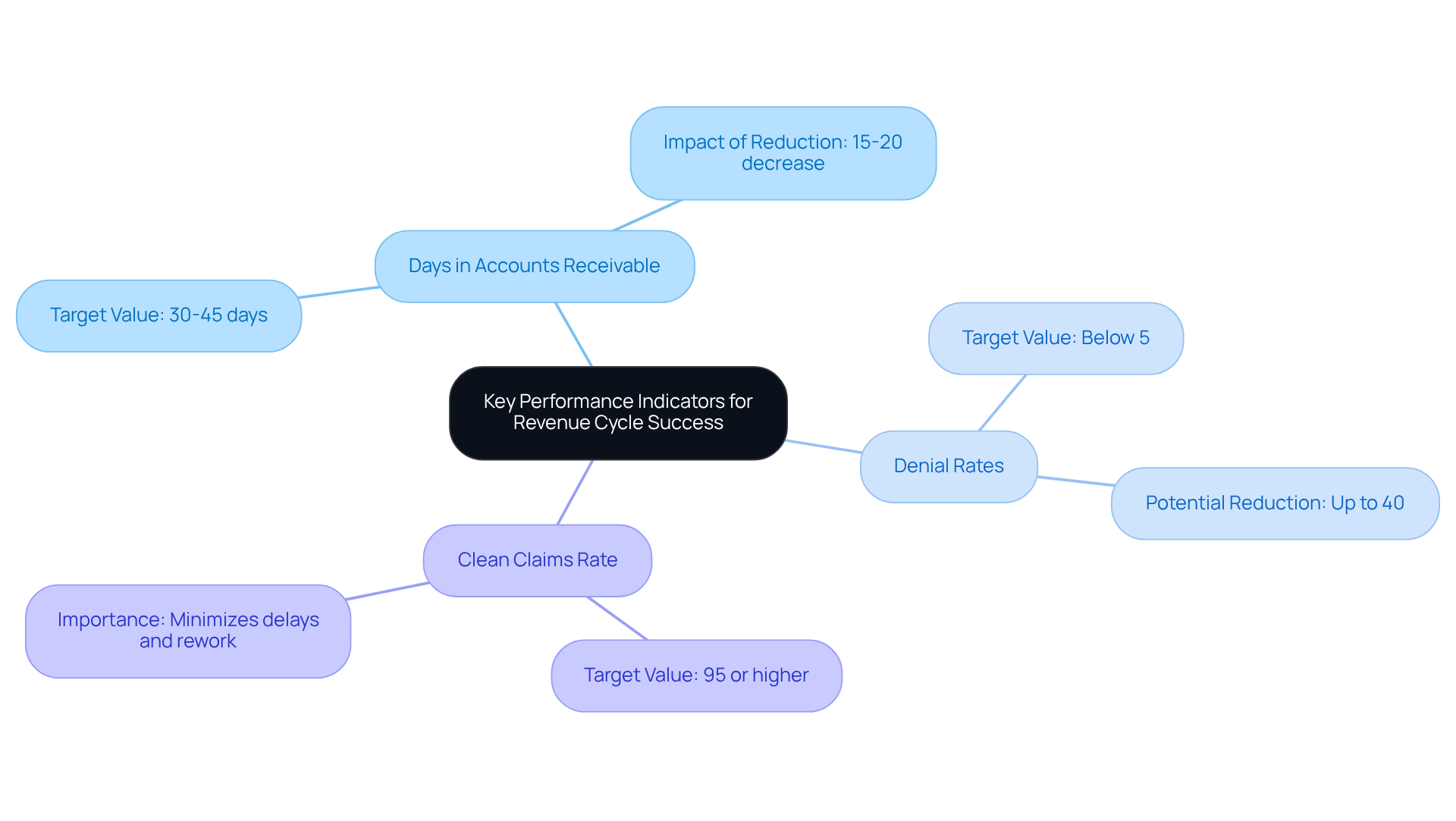 The central node represents the overall goal of measuring revenue cycle success, while each branch shows a specific KPI and its target value. This layout helps visualize how each metric contributes to the overall effectiveness of revenue cycle management.