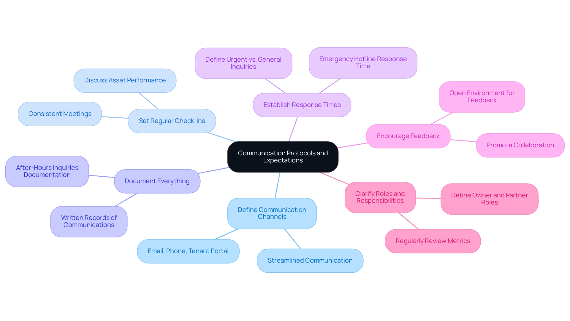 This mindmap starts with the central theme of communication protocols. Each branch represents a best practice, and you can follow the lines to see how each practice connects to the overall goal of improving communication and efficiency.