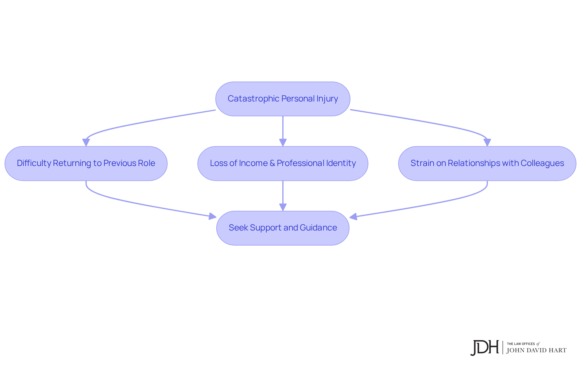 This flowchart starts with the injury and shows how it impacts various aspects of professional life, leading to the importance of seeking support. Each box represents a key issue or step in the recovery process. This flowchart starts with the injury and shows how it impacts various aspects of professional life, leading to the importance of seeking support. Each box represents a key issue or step in the recovery process.