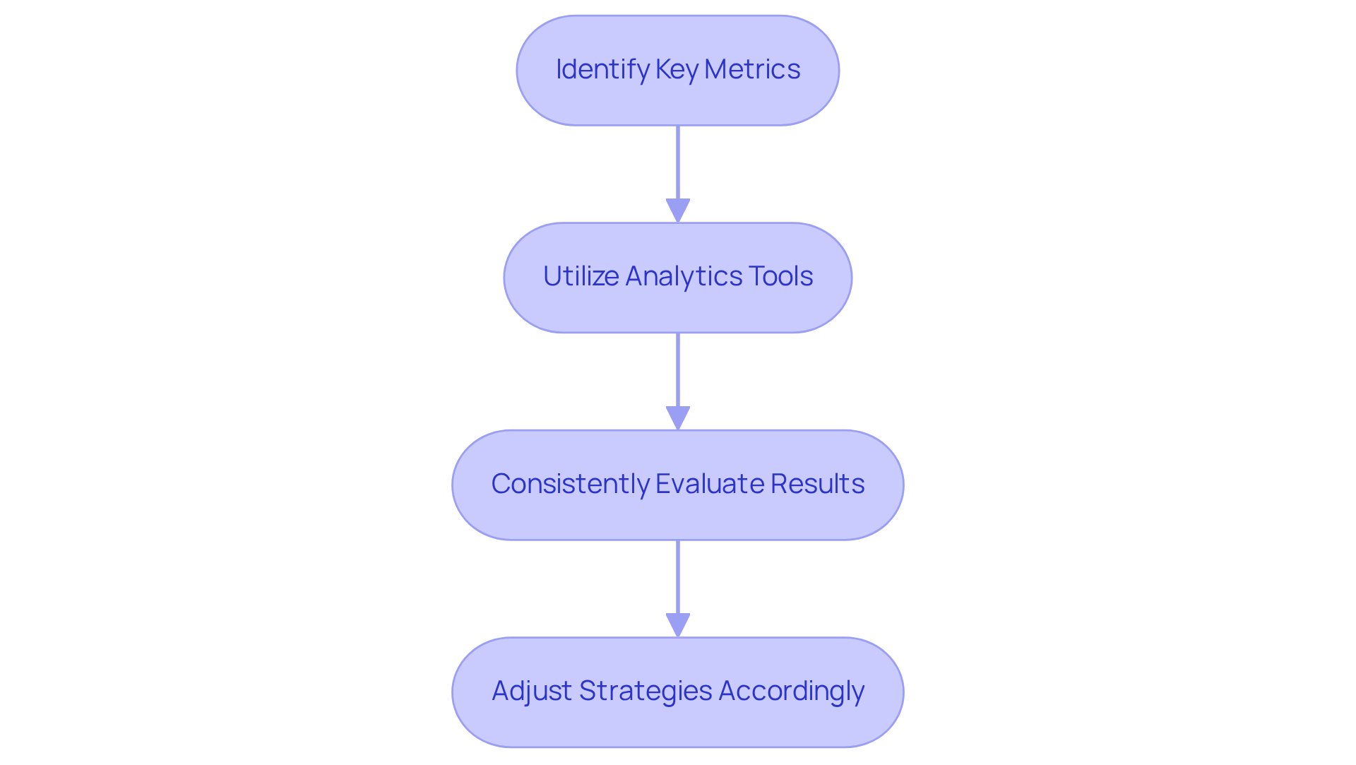 Each box represents a step in optimizing your sales pipeline. Follow the arrows to see how each step builds on the previous one, guiding you toward improved performance.
