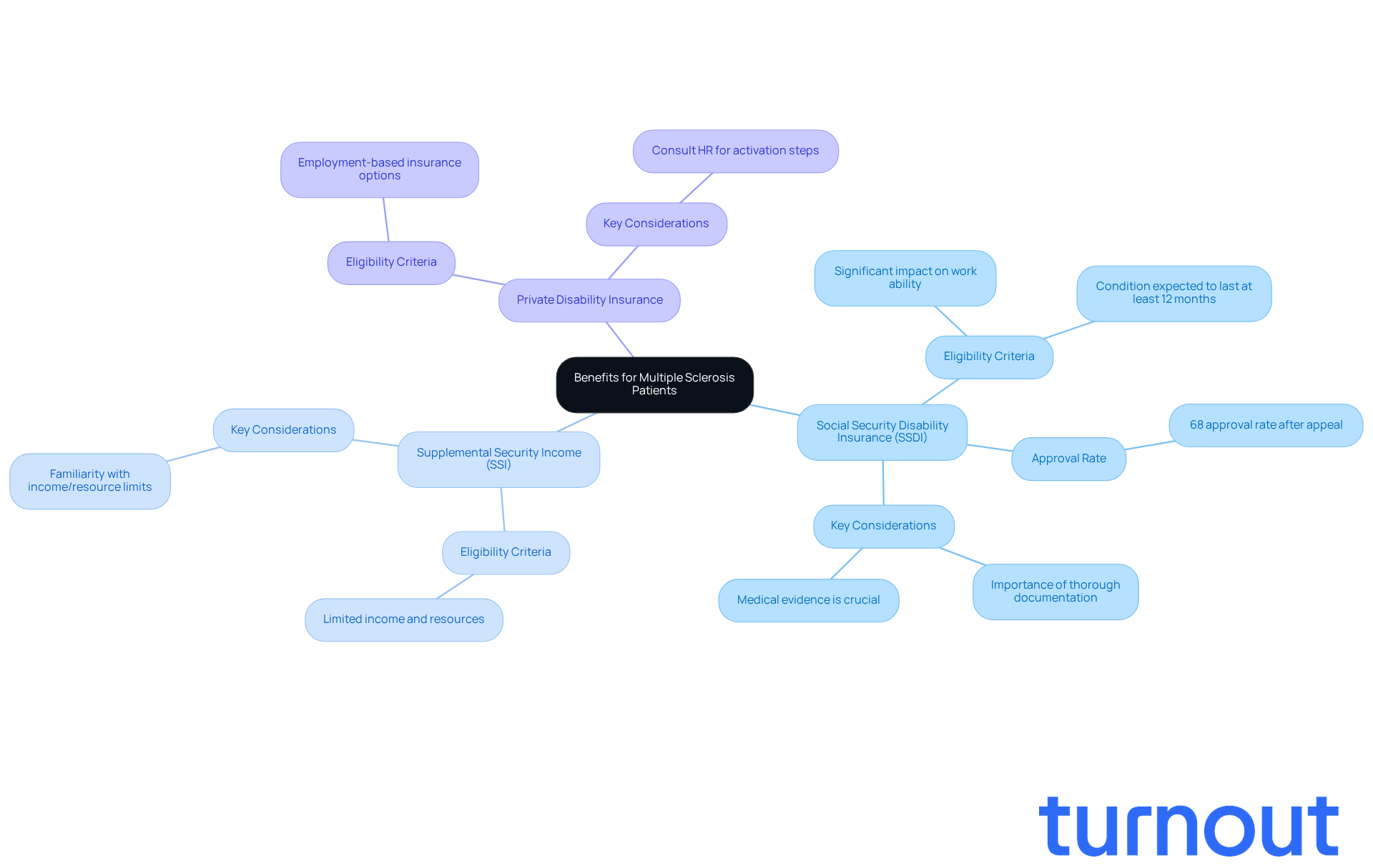 The central node represents the overall topic of benefits for MS patients. Each branch shows a specific program, and the sub-branches provide details about eligibility and important factors to consider.