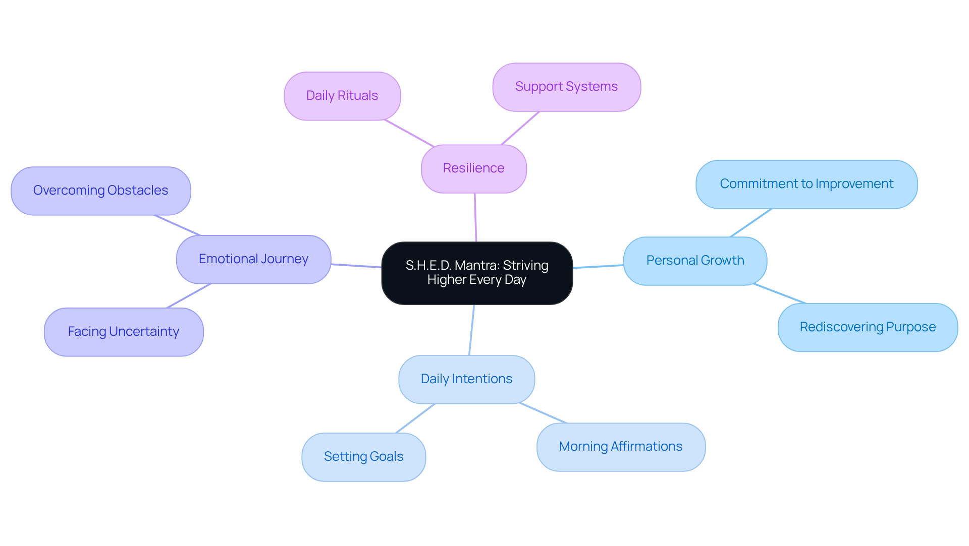 The center represents the core philosophy of the S.H.E.D. mantra, while the branches illustrate how it connects to personal growth, daily practices, and emotional resilience. Follow the branches to explore how each aspect contributes to the overall theme of striving for improvement.