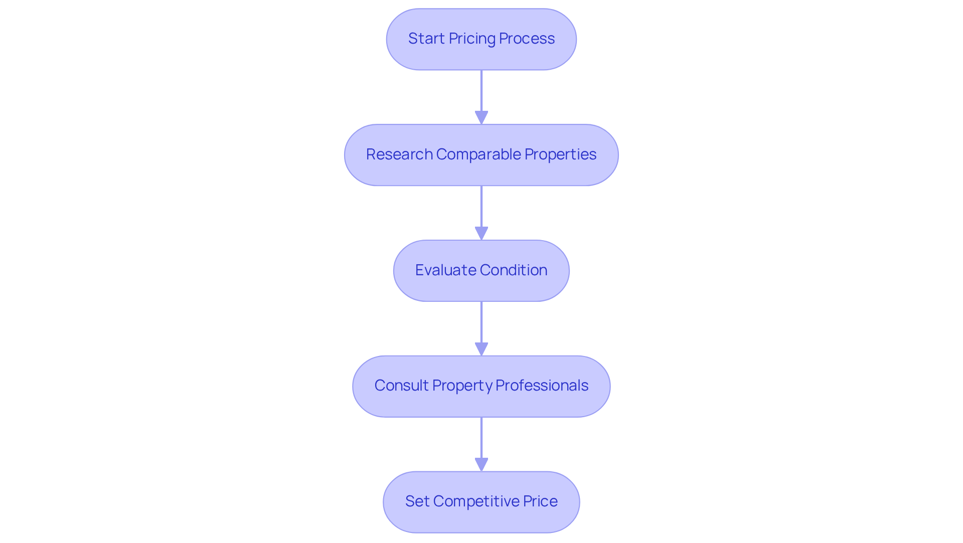 Follow the arrows to see the steps you need to take to price your property effectively. Each box represents an action you should complete in order to attract buyers and sell successfully.
