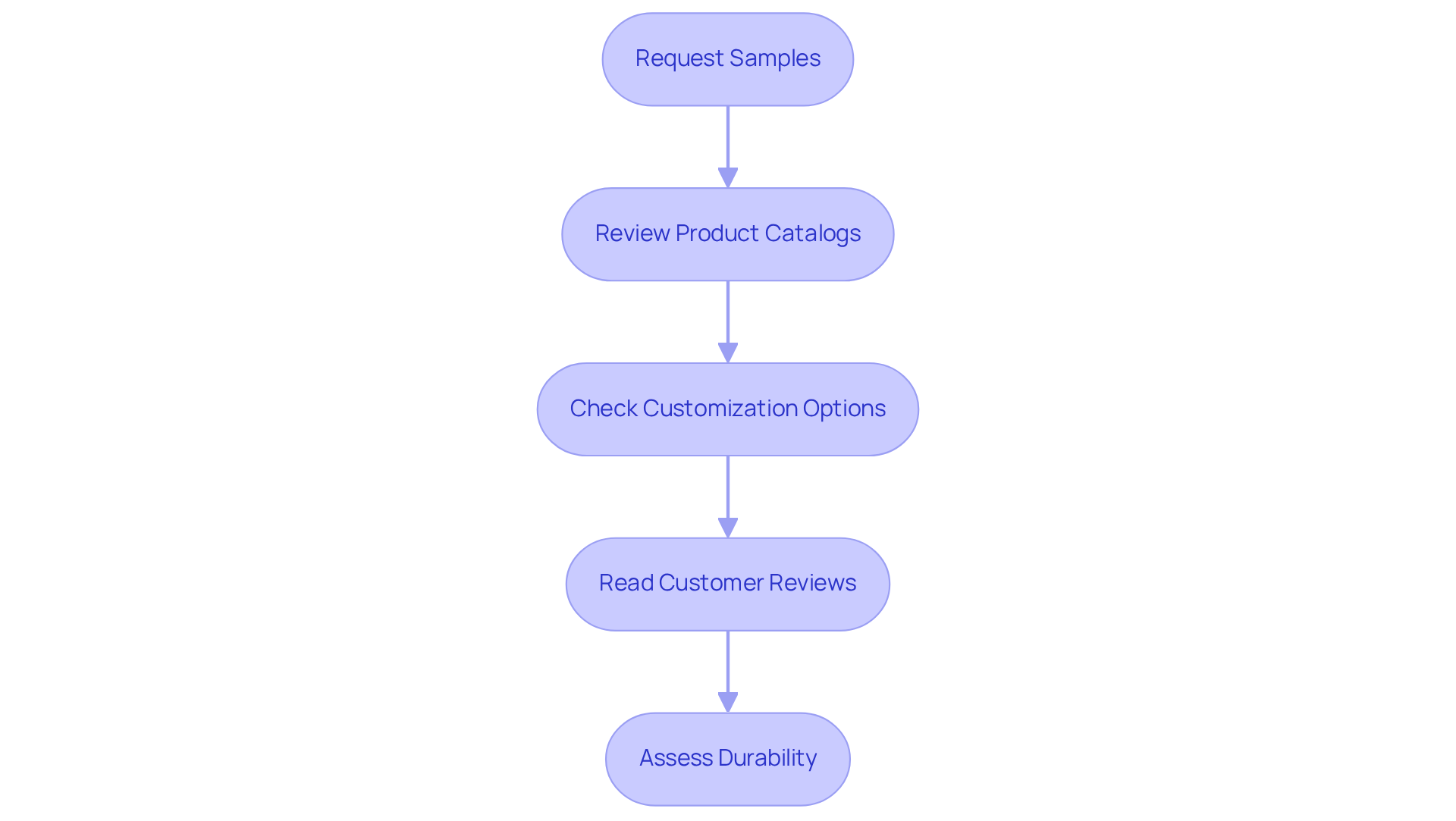 Follow the arrows from the top to the bottom to see how to evaluate trophy suppliers step by step. Each box shows a specific action you should take to ensure you choose the best supplier for your awards.