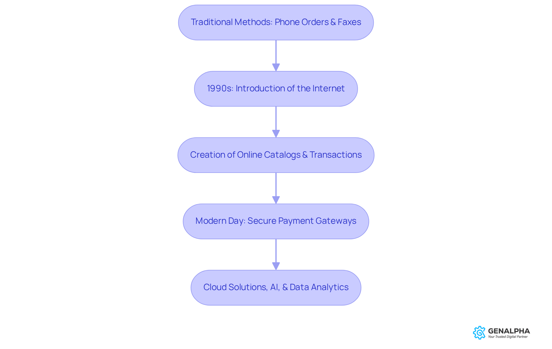 Each box represents a significant milestone in the development of B2B e-commerce — follow the arrows to see how technology and practices have evolved over time.