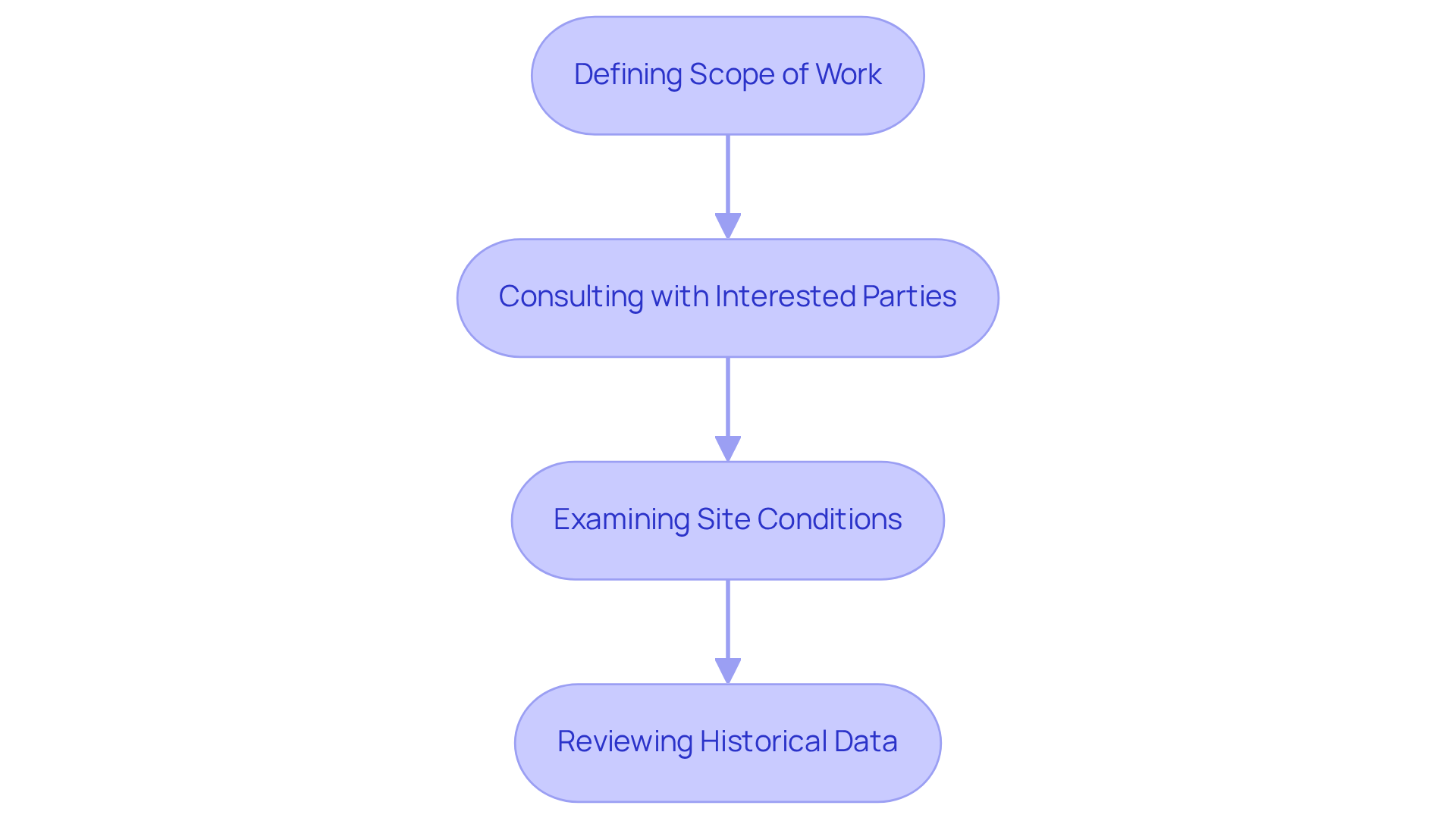 Each box represents a step in the process of determining what tools are needed for a project. Follow the arrows to see how each step builds on the previous one, leading to a well-informed equipment supply decision.