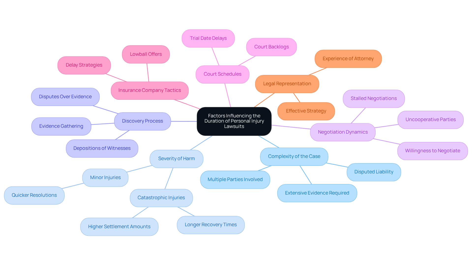 This mindmap shows the key factors that can affect how long a personal injury lawsuit takes. Each branch represents a different factor, and you can follow the lines to see more details about each one. The central idea is the duration of lawsuits, and the branches help you understand what can make them longer or shorter.