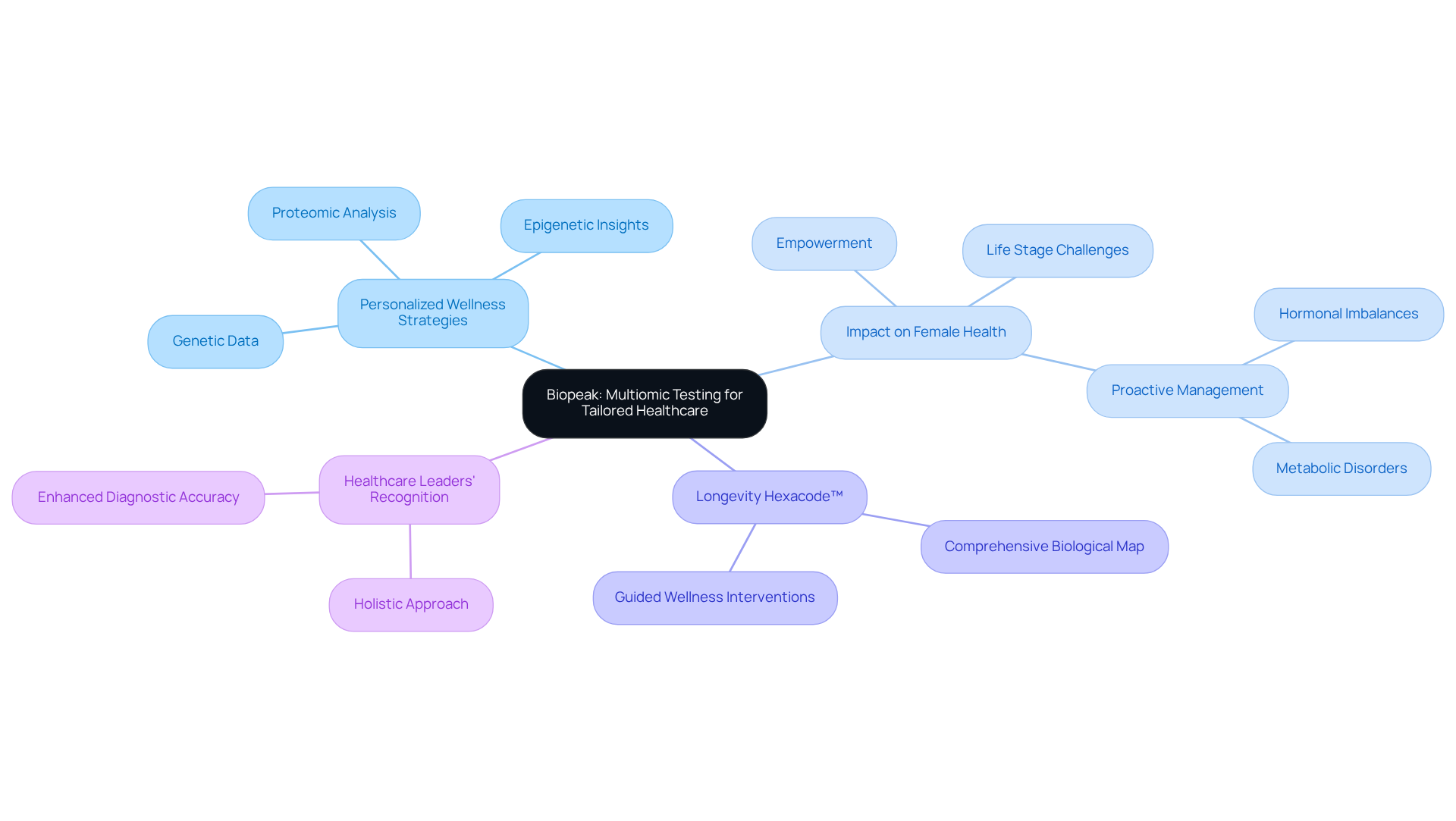 The central node represents Biopeak's innovative healthcare approach, while the branches illustrate the various aspects of multiomic testing and its benefits. Follow the branches to explore how each element contributes to personalized care.