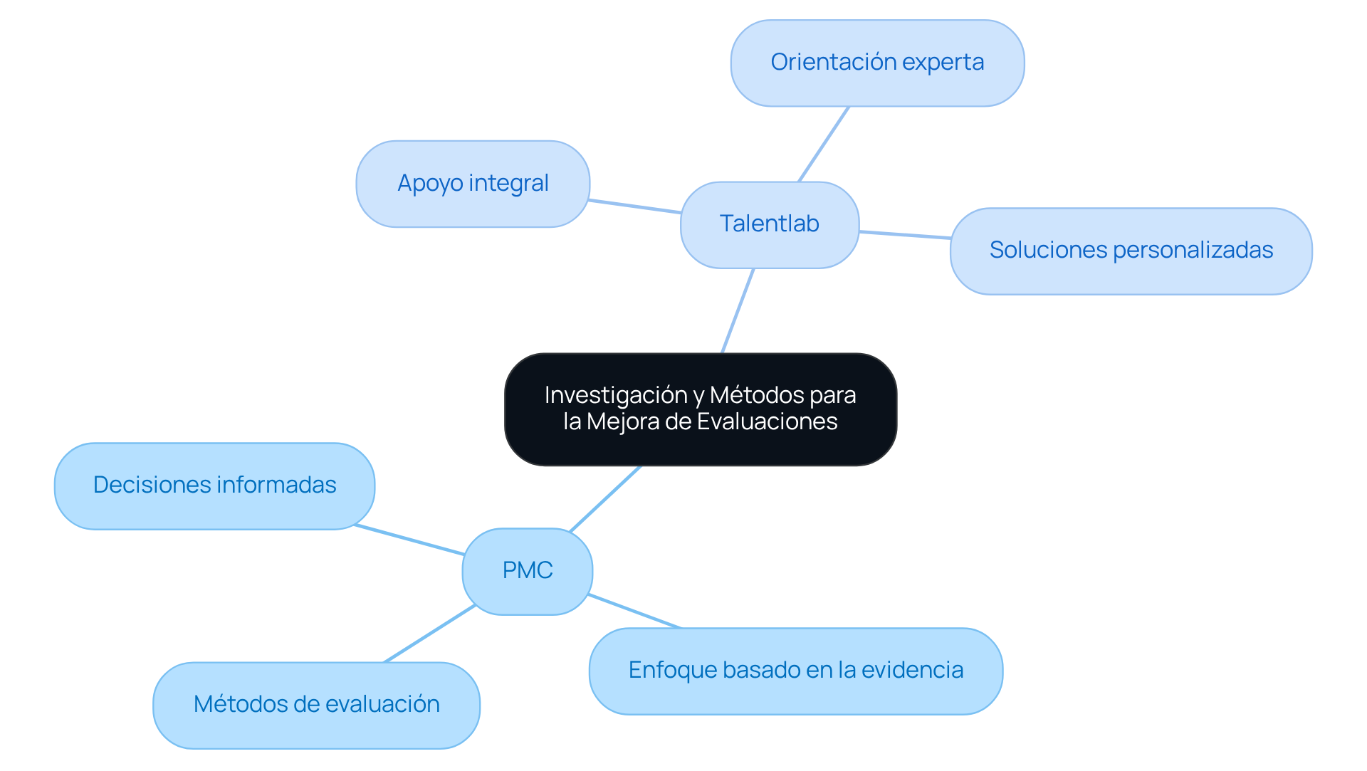 Este mindmap muestra cómo PMC y Talentlab se enfocan en mejorar las evaluaciones y la gestión del talento. Cada rama representa un área clave, y las sub-ramas detallan acciones o enfoques específicos que contribuyen a la mejora de las evaluaciones y la gestión del capital humano.