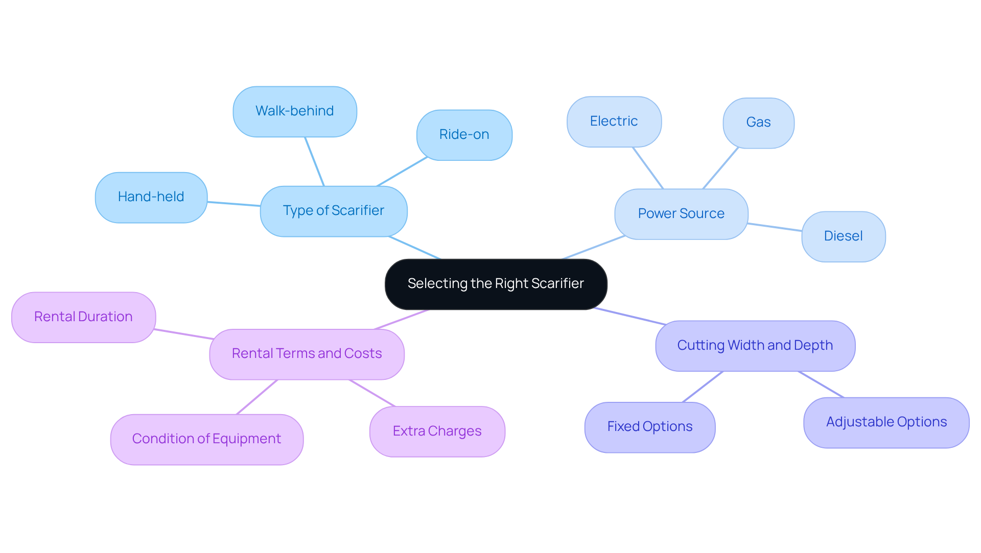 The center represents the main decision, while the branches show various considerations you need to evaluate. Each color represents a different category, making it easy to navigate through the information.