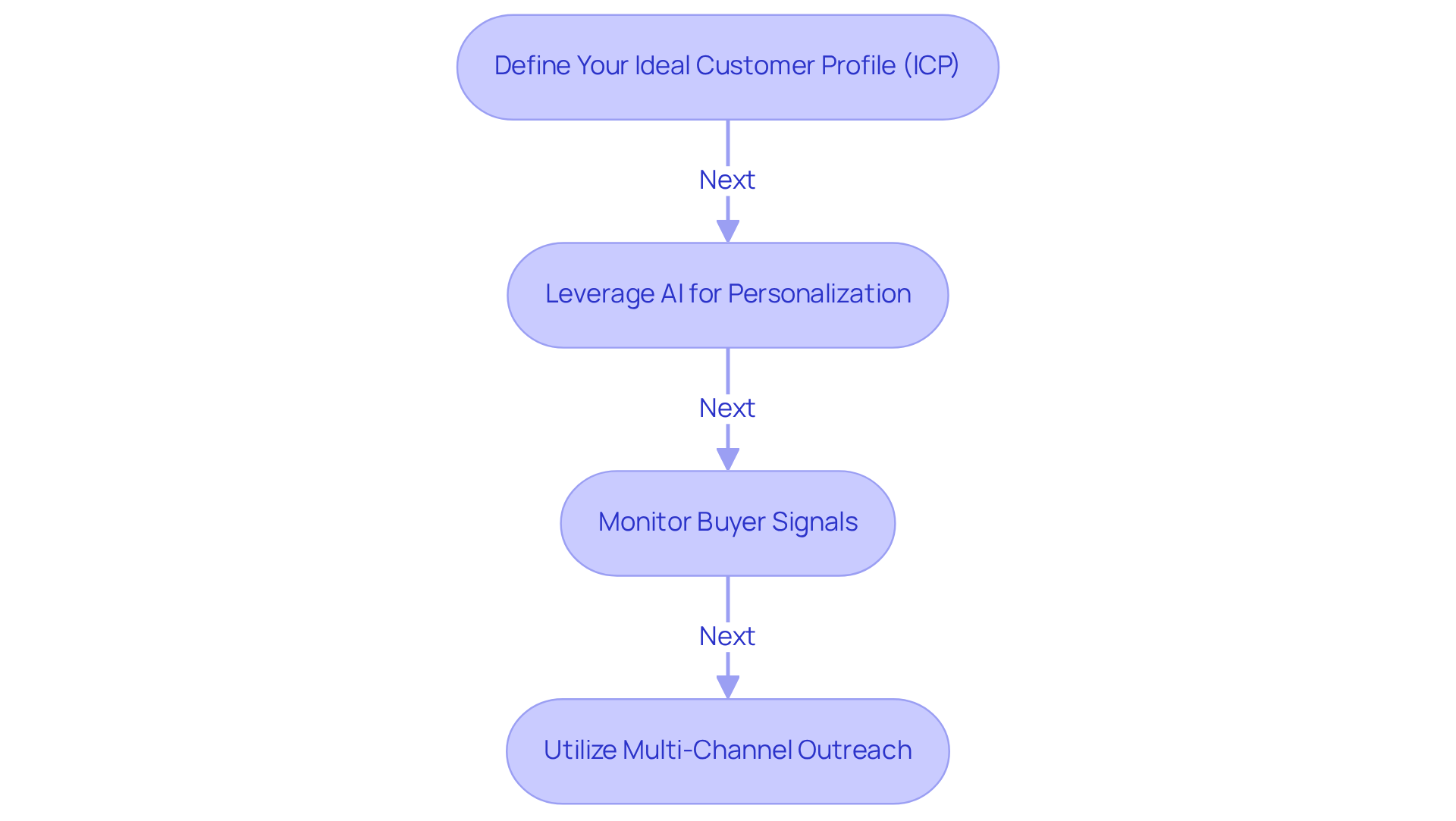 Each box represents a key practice for SDRs to follow. The arrows show how these practices connect and build upon each other to improve prospecting effectiveness.
