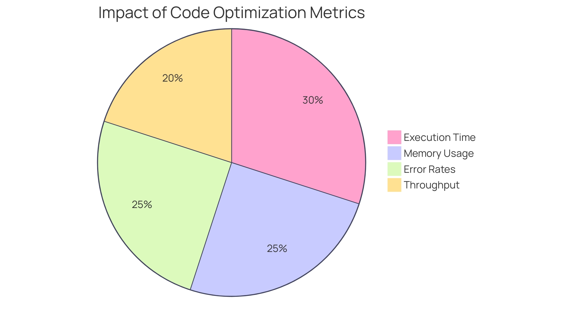 Each slice represents a performance metric (Execution Time, Memory Usage, Throughput, Error Rates), with size proportional to its impact on overall performance.