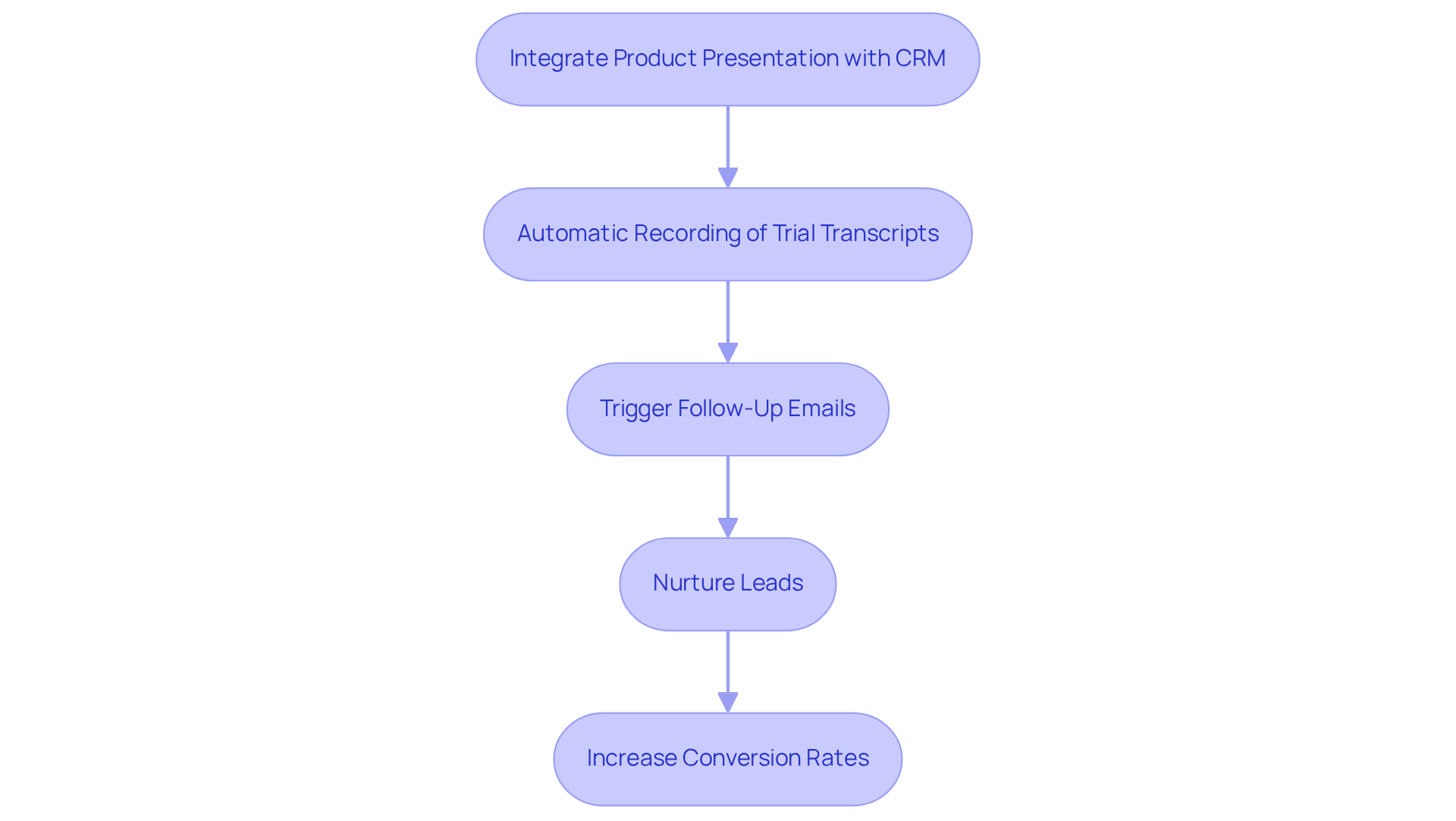 Each box represents a step in the integration process. Follow the arrows to see how each action leads to the next, ultimately improving sales and customer engagement.
