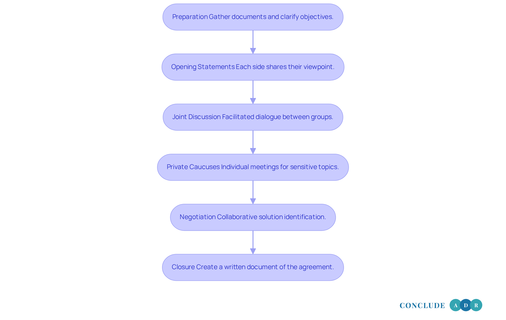 Each box represents a step in the mediation process. Follow the arrows to see how each step leads to the next, guiding participants toward a successful resolution.