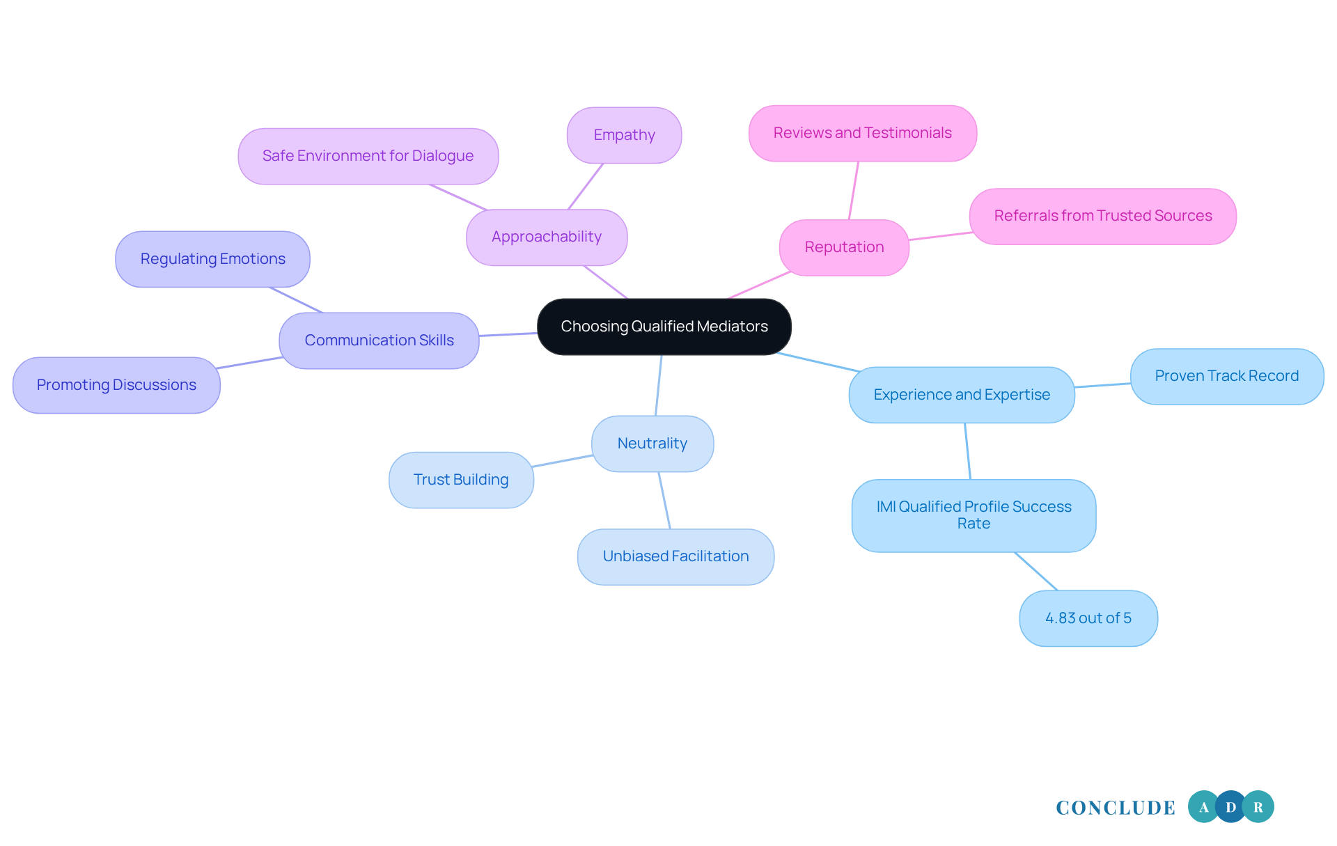 The central node represents the main topic, while the branches show the important qualities to look for in a mediator. Each branch can be explored for more details, helping you understand what makes a mediator effective. The central node represents the main topic, while the branches show the important qualities to look for in a mediator. Each branch can be explored for more details, helping you understand what makes a mediator effective.
