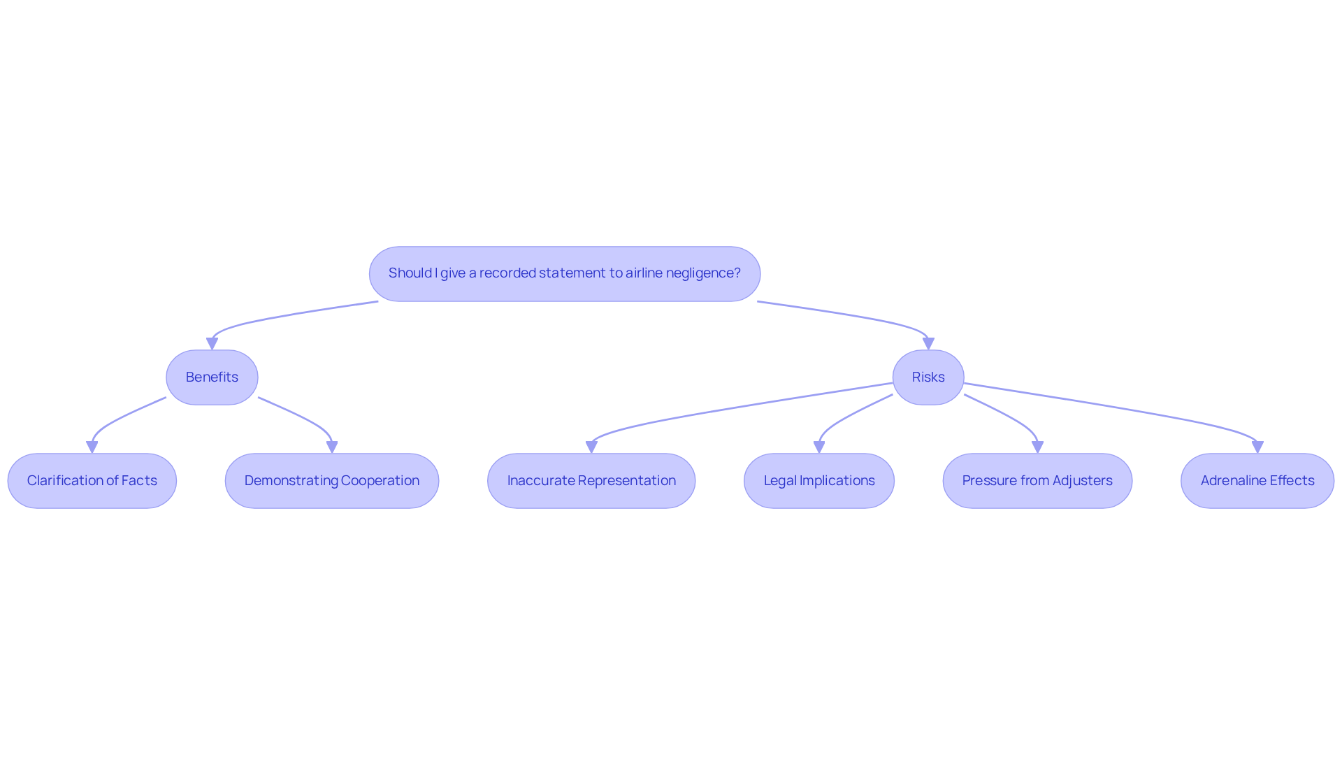 This flowchart helps you navigate the decision of whether to give a recorded statement. Start at the top with the main question, then follow the paths to see the benefits and risks. Each box explains a key point to consider, helping you make an informed choice. This flowchart helps you navigate the decision of whether to give a recorded statement. Start at the top with the main question, then follow the paths to see the benefits and risks. Each box explains a key point to consider, helping you make an informed choice.