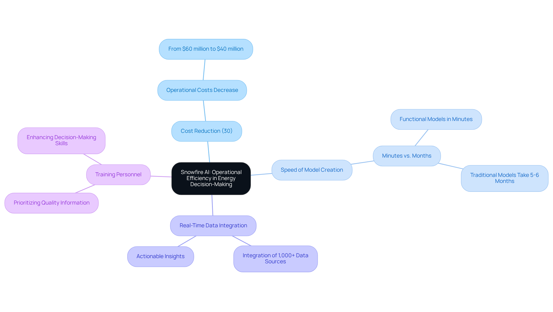 The central node represents Snowfire AI's role, while the branches show how it improves decision-making through cost savings, faster processes, and better data integration. Each branch highlights a key benefit, making it easy to understand the overall impact.
