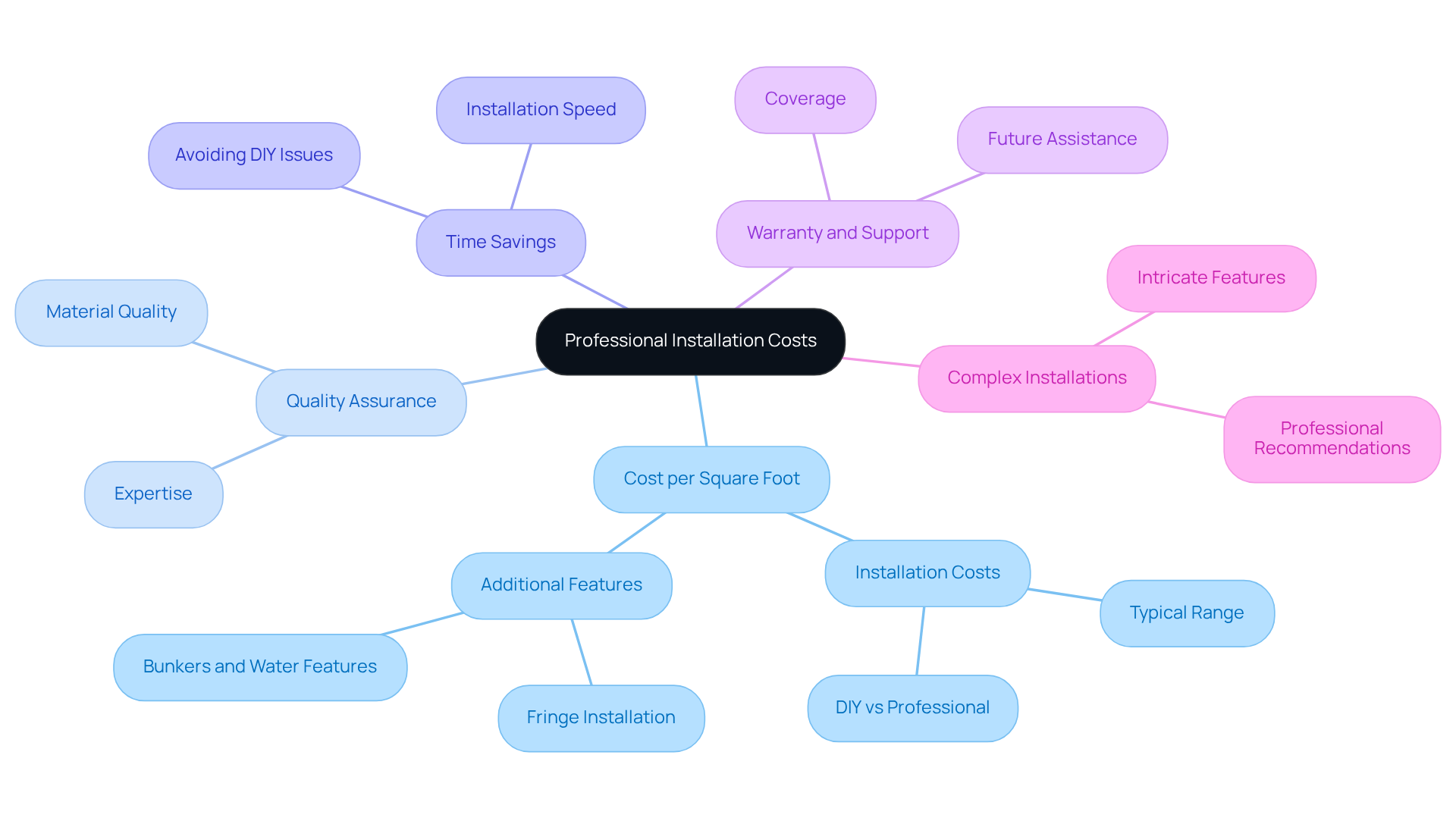The central node represents the main topic, while the branches show important factors to think about when hiring professionals for your backyard putting green. Each branch provides insights that can help you make a better decision.