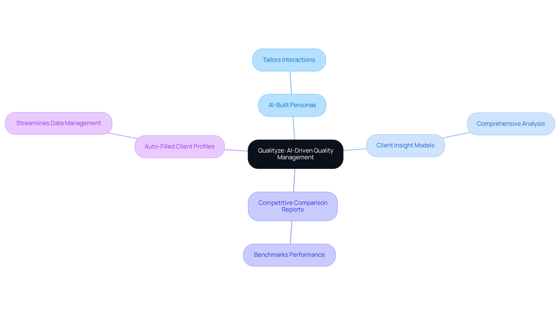 At the center is the main theme, branching out into features that enhance quality assurance processes. Follow the branches to see how each feature contributes to operational efficiency and regulatory compliance.