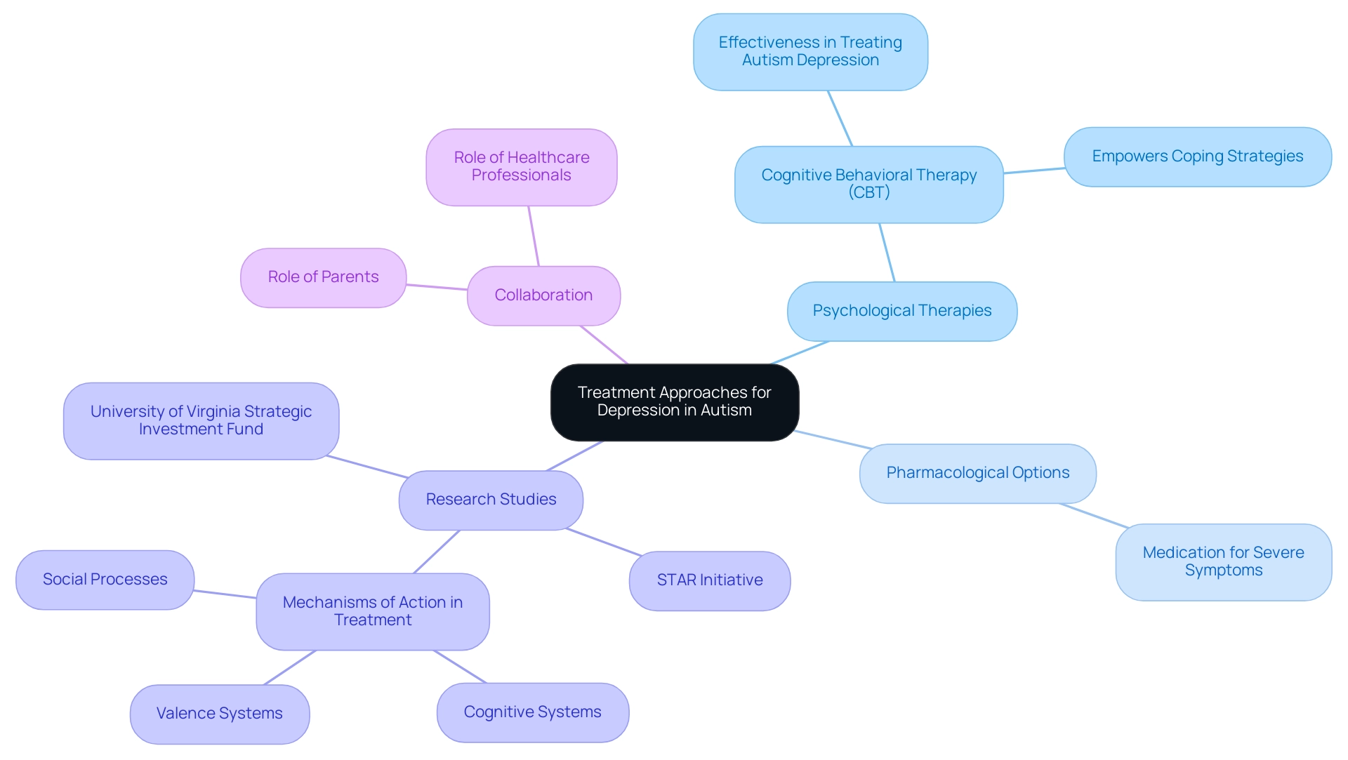 The central node represents the main topic, with branches indicating key components of treatment, including therapies, medications, research contributions, and collaborative roles.