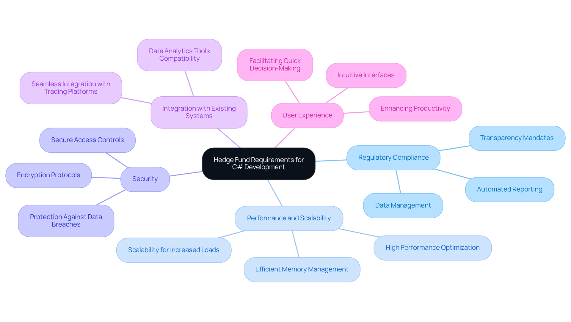 The central node represents the overall topic, while each branch highlights a critical requirement for C# development in hedge funds. The sub-branches provide further details on what each requirement entails, helping you understand the complexities involved in developing applications for this sector.