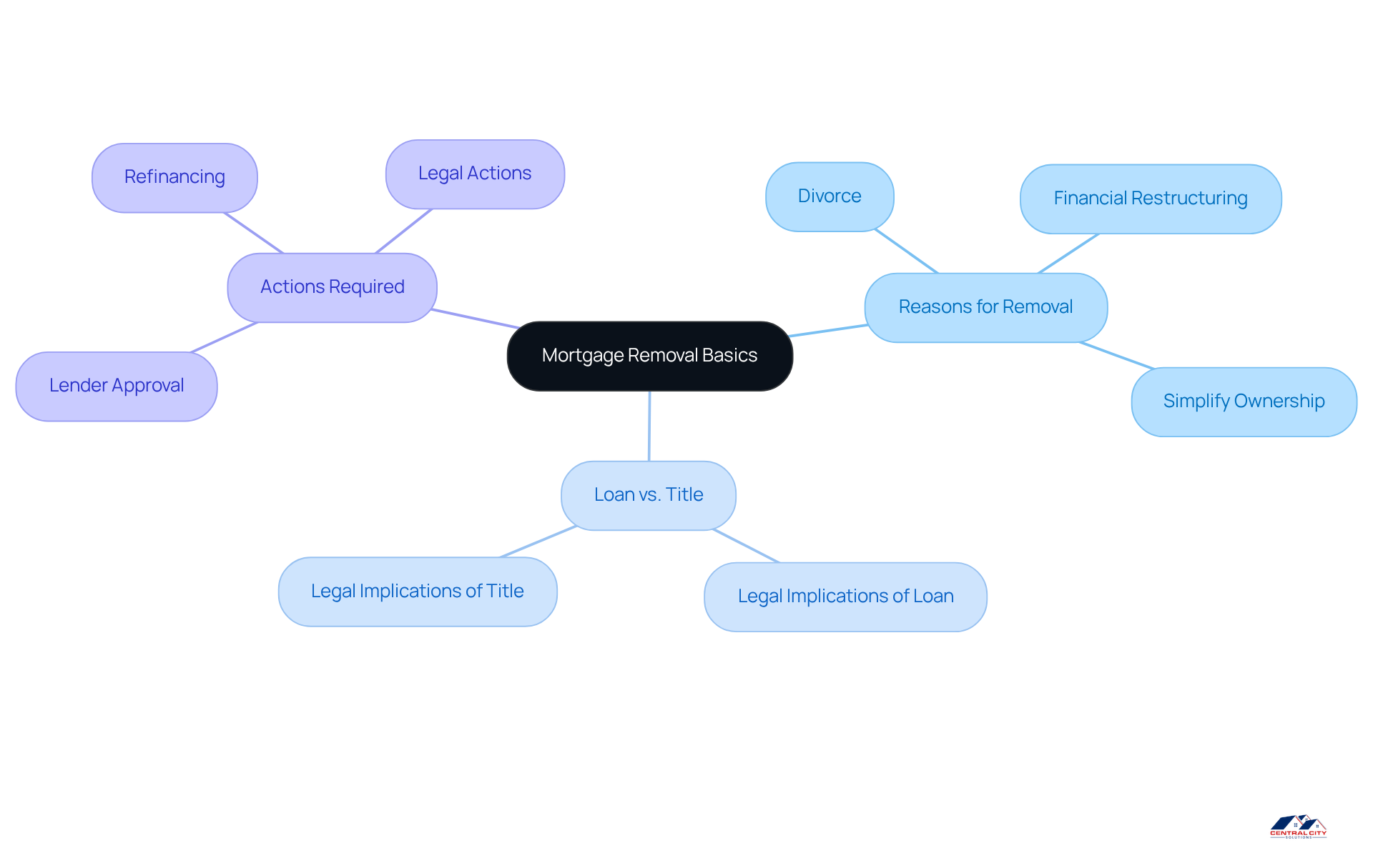 At the center is the main topic of mortgage removal. Branches show reasons why someone might want to remove their name, the difference between being on a loan and owning a property, and what steps are needed to complete the removal process. At the center is the main topic of mortgage removal. Branches show reasons why someone might want to remove their name, the difference between being on a loan and owning a property, and what steps are needed to complete the removal process.
