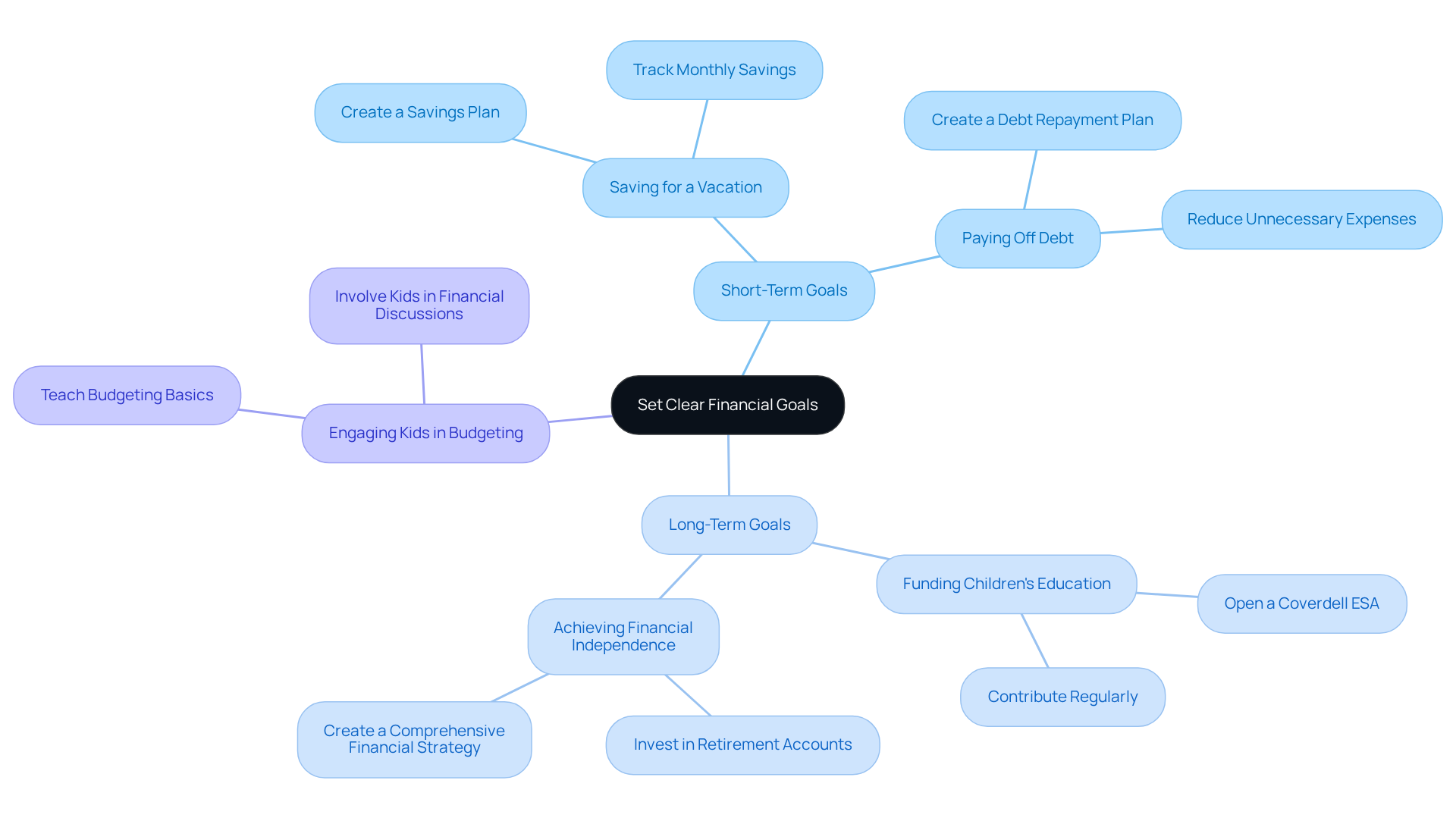 This mindmap starts with the central idea of setting financial goals. From there, you can see the different types of goals (short-term and long-term) and specific examples of each. The branches show how to achieve these goals and the benefits of involving family members in the process. This mindmap starts with the central idea of setting financial goals. From there, you can see the different types of goals (short-term and long-term) and specific examples of each. The branches show how to achieve these goals and the benefits of involving family members in the process.