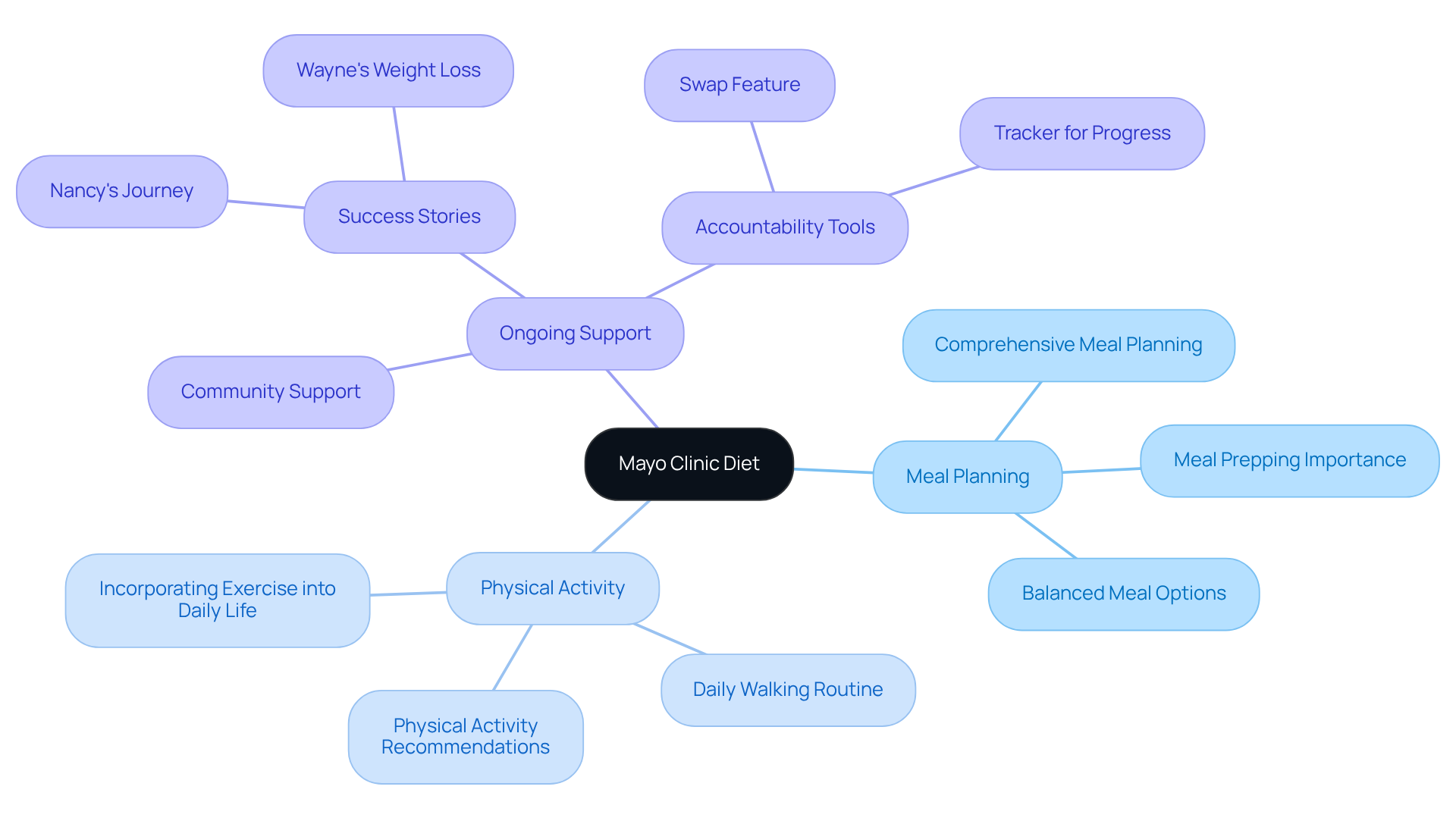 The center represents the Mayo Clinic Diet, with branches showing key components that help you lose weight and improve health. Each branch highlights a different aspect of the program, making it easy to see how they all work together.