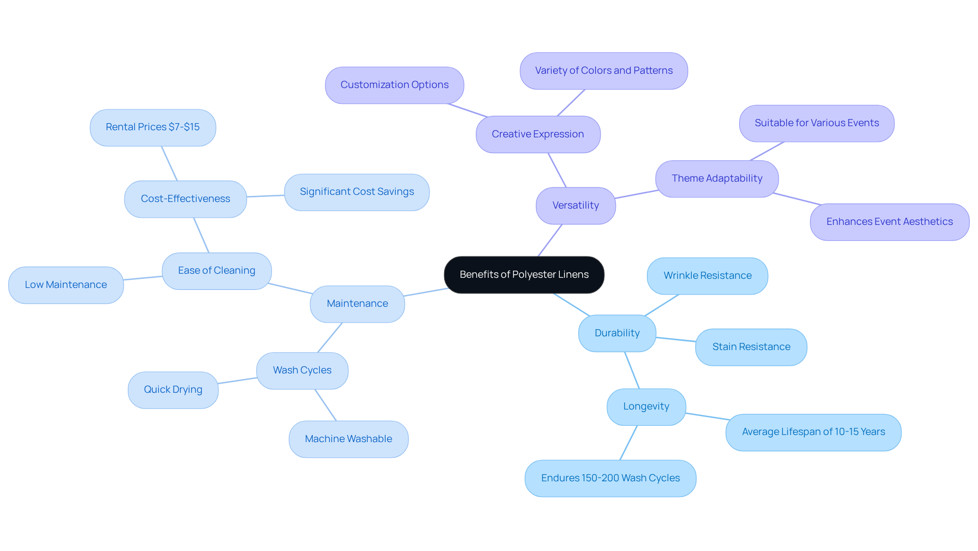 The central node represents the overall topic, while the branches show the key benefits. Each sub-branch provides specific details about how polyester linens excel in durability, maintenance, and versatility.