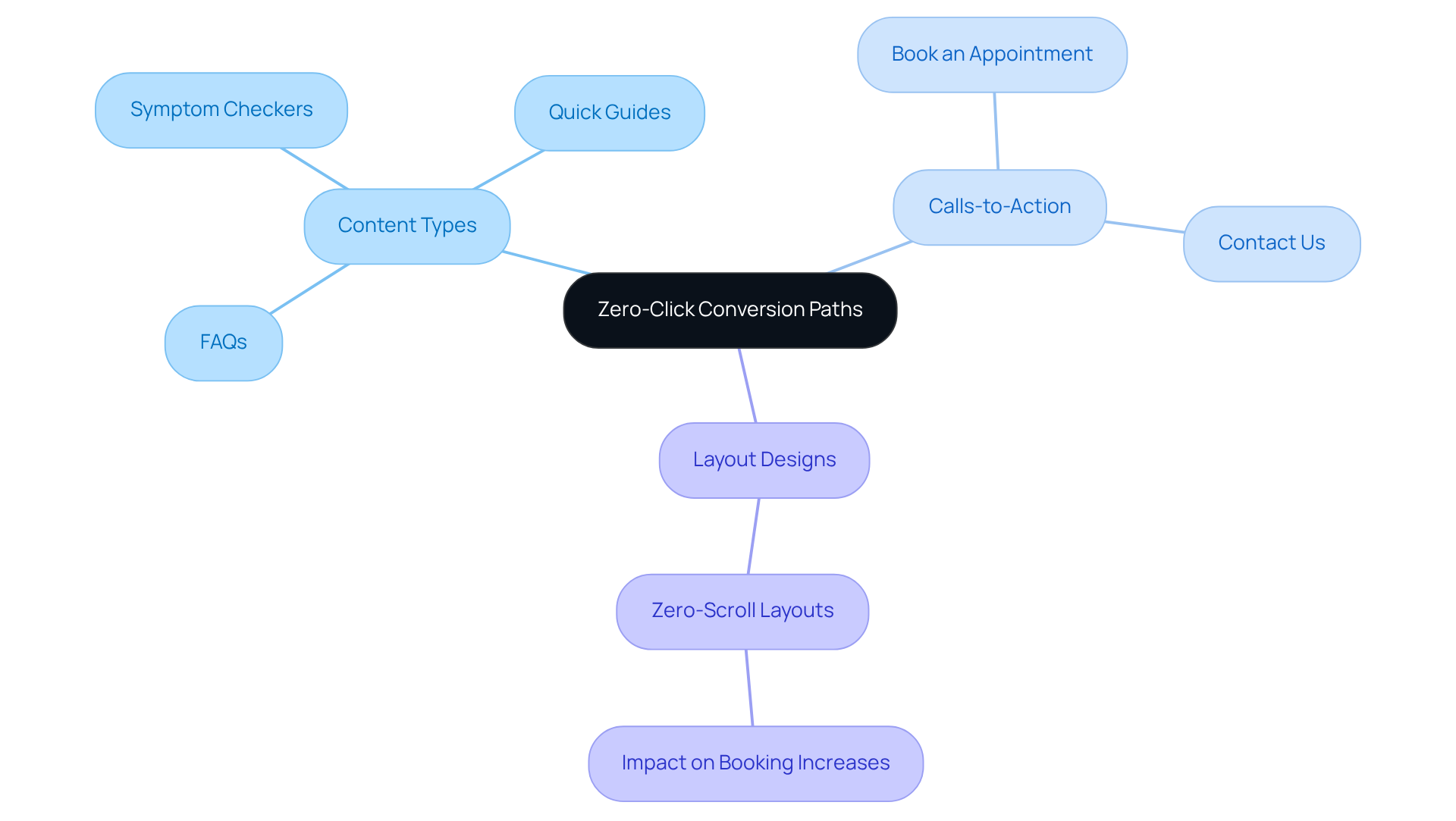 The central idea is zero-click conversion paths, with branches showing different strategies to enhance patient engagement. Each branch represents a specific area of focus, making it easy to see how they contribute to the overall goal.