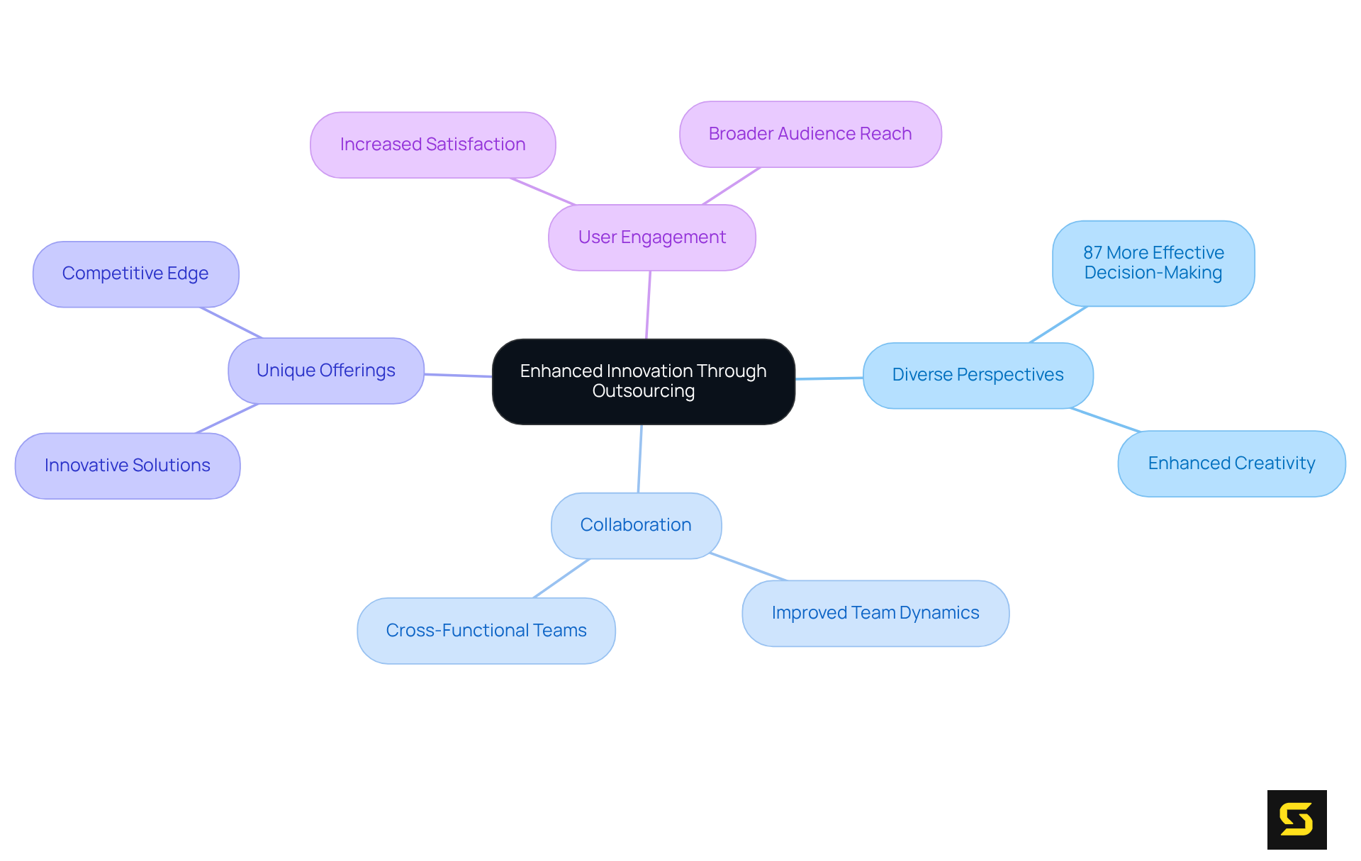 10 Benefits of Software Outsource for SaaS Product Owners