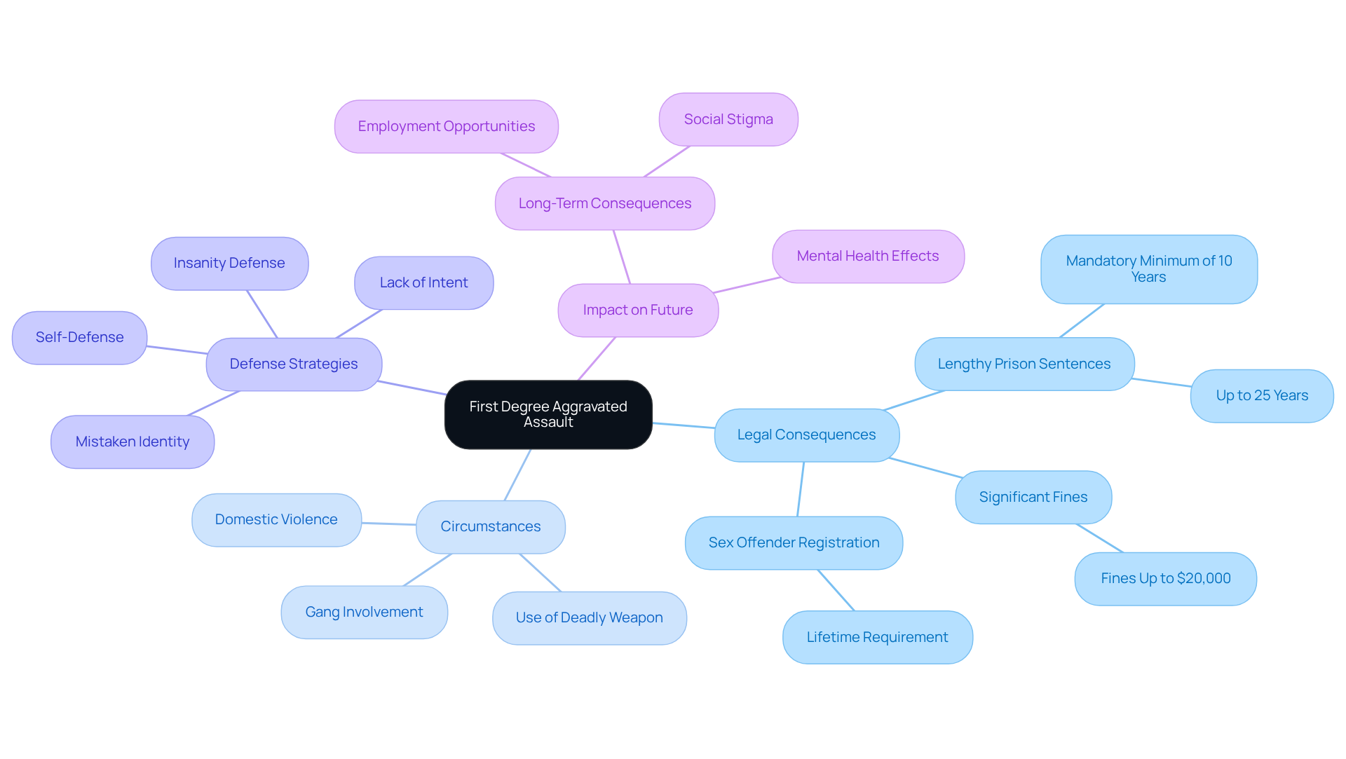 This mindmap starts with the main topic in the center and branches out to show important aspects of first degree aggravated assault. Each branch represents a different characteristic, helping you see how they connect and what factors are involved in understanding this serious charge.