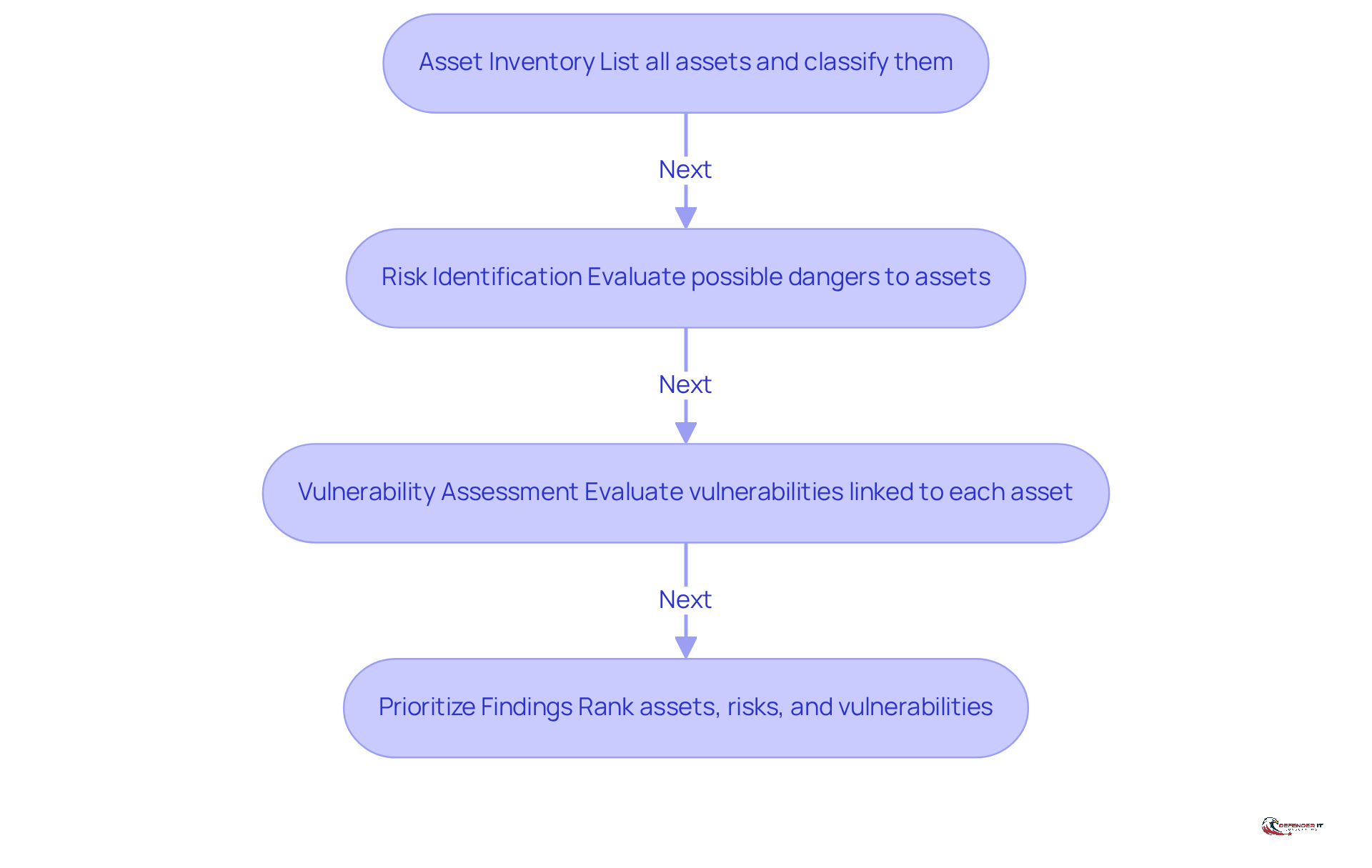 This flowchart outlines the key steps in managing cybersecurity risks. Start with identifying your assets, then move on to recognizing potential threats, assessing vulnerabilities, and finally prioritizing your findings to strengthen your defenses. This flowchart outlines the key steps in managing cybersecurity risks. Start with identifying your assets, then move on to recognizing potential threats, assessing vulnerabilities, and finally prioritizing your findings to strengthen your defenses.