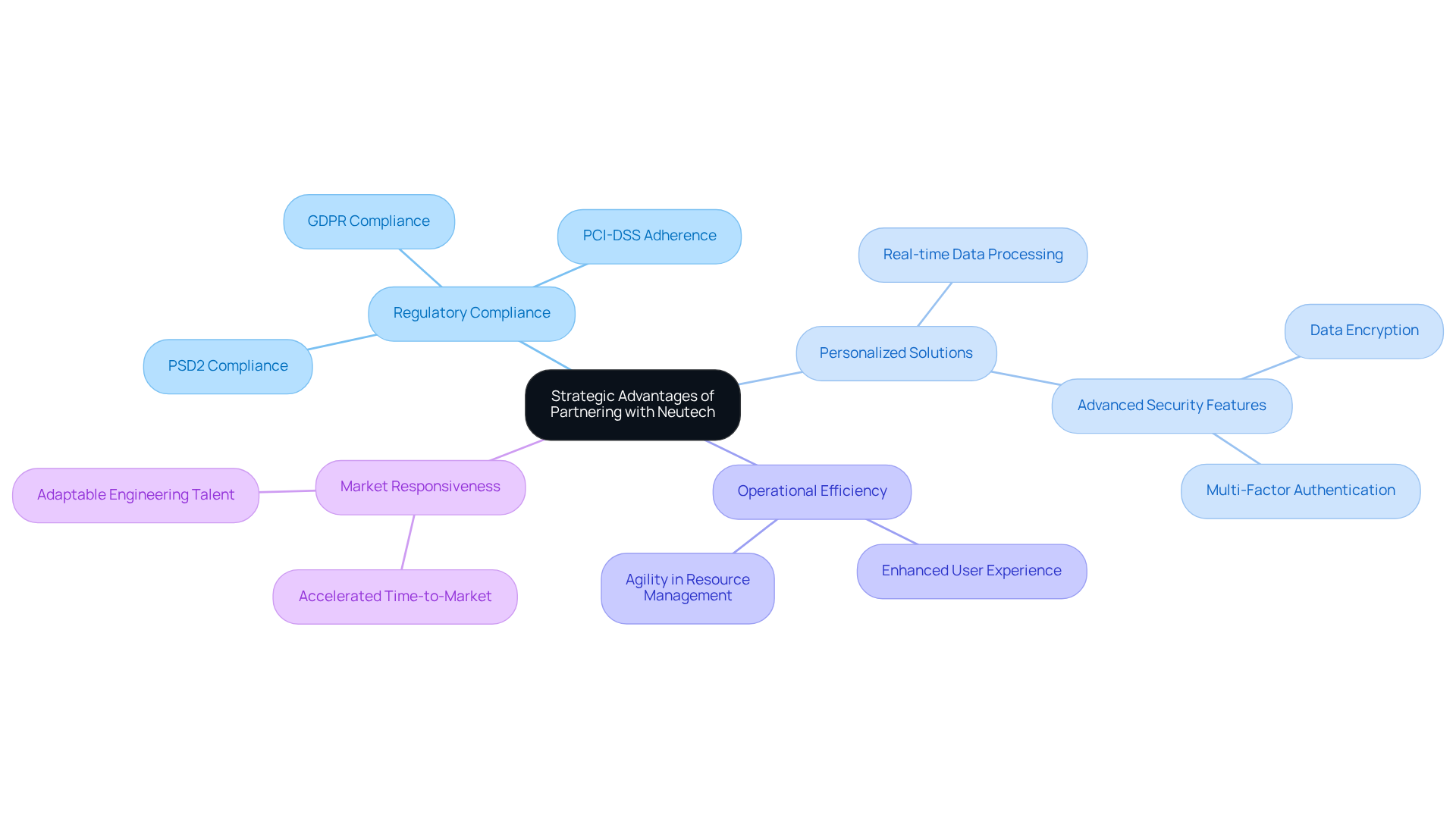 This mindmap illustrates the benefits of collaborating with Neutech. Start at the center with the main idea, then explore the branches to see how each advantage contributes to the success of investment groups. Each color-coded branch represents a different theme, making it easy to understand the various ways Neutech can help.