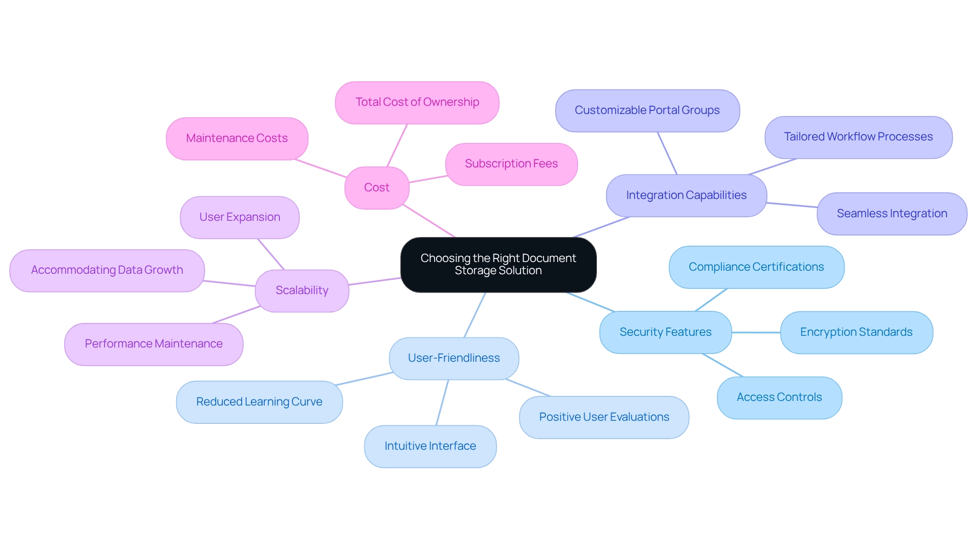 Each branch represents a key factor in choosing a document storage solution, with further details on specific considerations included as sub-branches.
