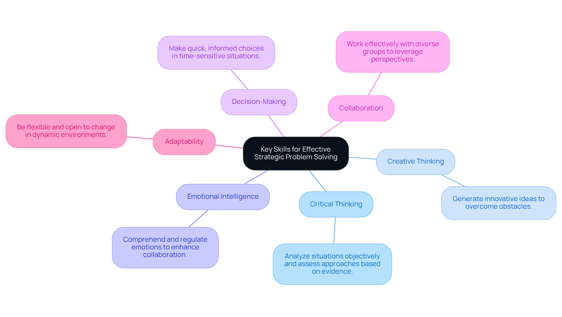 This mindmap shows the essential skills needed for effective strategic problem solving. Start at the center with the main topic, then explore each branch to see the skills and their descriptions. Each skill is important for navigating challenges and achieving success. This mindmap shows the essential skills needed for effective strategic problem solving. Start at the center with the main topic, then explore each branch to see the skills and their descriptions. Each skill is important for navigating challenges and achieving success.