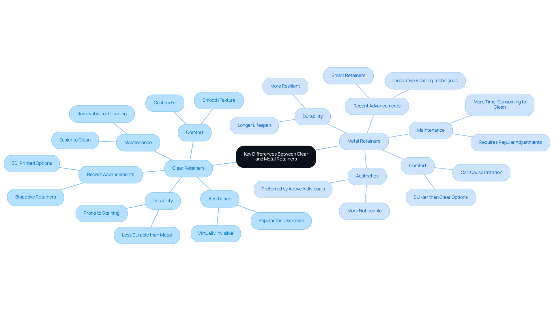 The central node represents the main topic, while the branches show the two types of retainers. Each attribute under the branches highlights how they differ, making it easy to compare and understand the options available. The central node represents the main topic, while the branches show the two types of retainers. Each attribute under the branches highlights how they differ, making it easy to compare and understand the options available.