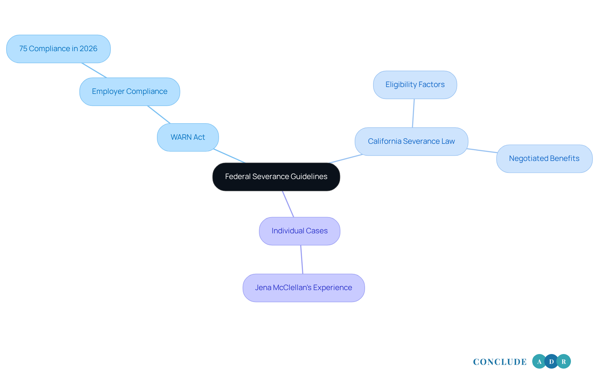 The central node represents the main topic, while branches show different aspects of severance guidelines. Each branch highlights important points, making it easy to see how they relate to the overall understanding of severance.