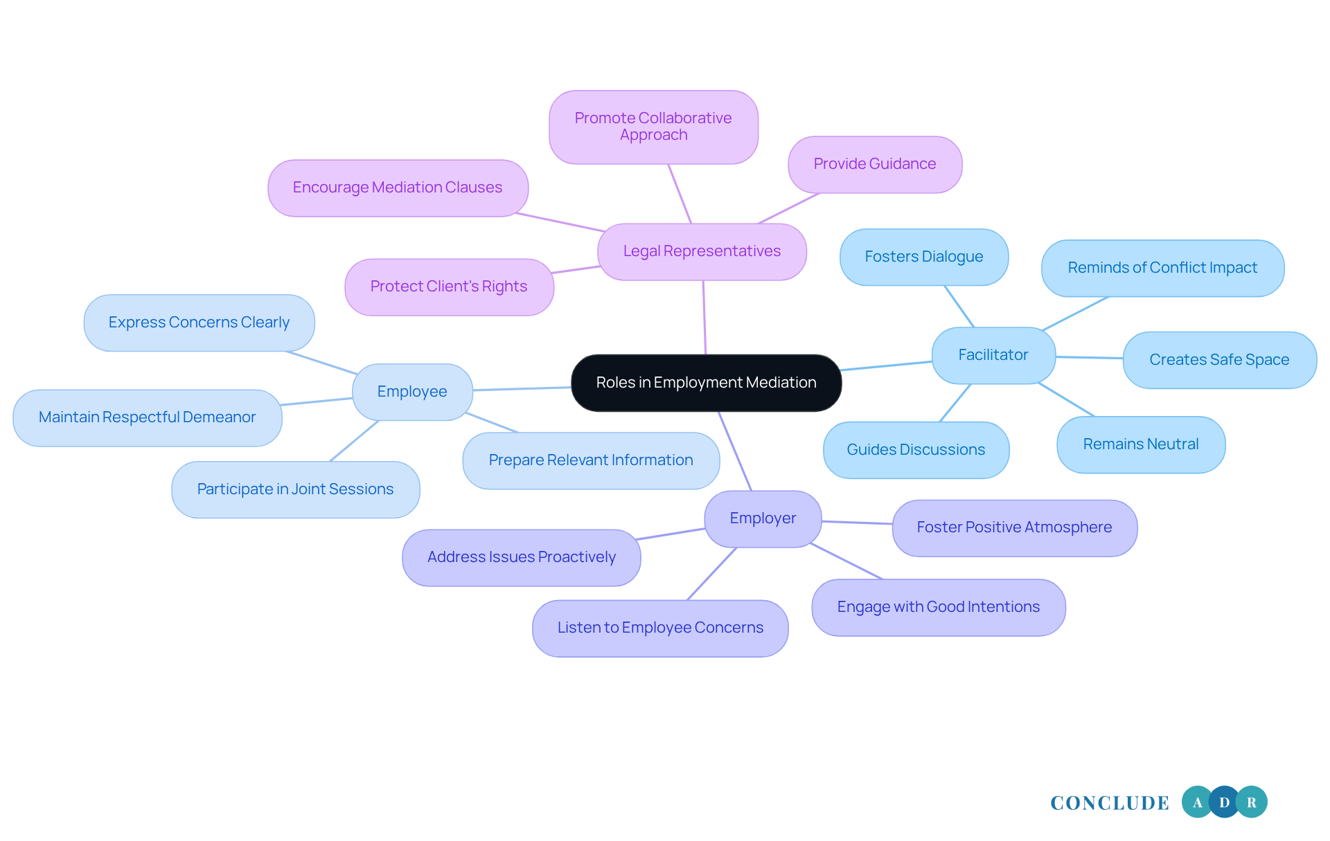 The central node represents the overall mediation process, while each branch shows a specific role. The sub-branches detail what each role is responsible for, helping you understand how everyone contributes to resolving disputes.