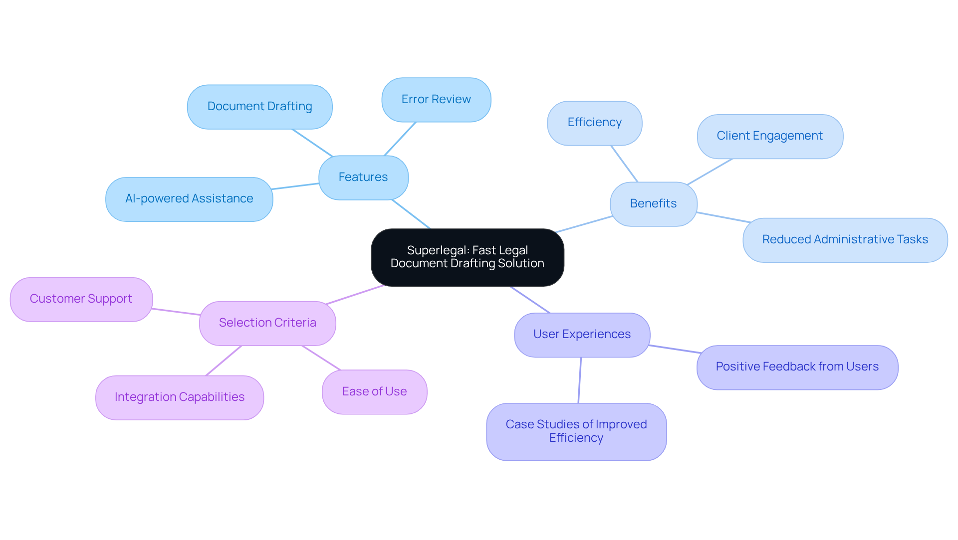 The center represents the main solution, and the branches show different aspects of Lexi AI. Each branch highlights important features and benefits, helping you understand how this tool can improve legal document drafting.