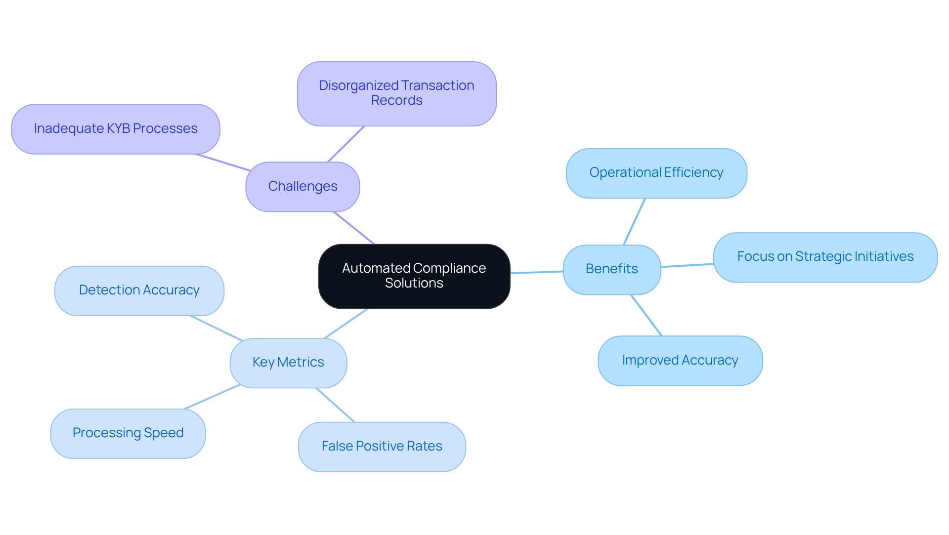 The center represents the main topic of automated compliance solutions, with branches showing the benefits, metrics for evaluation, and challenges faced by financial institutions. Each branch helps visualize how these elements connect to the central theme.