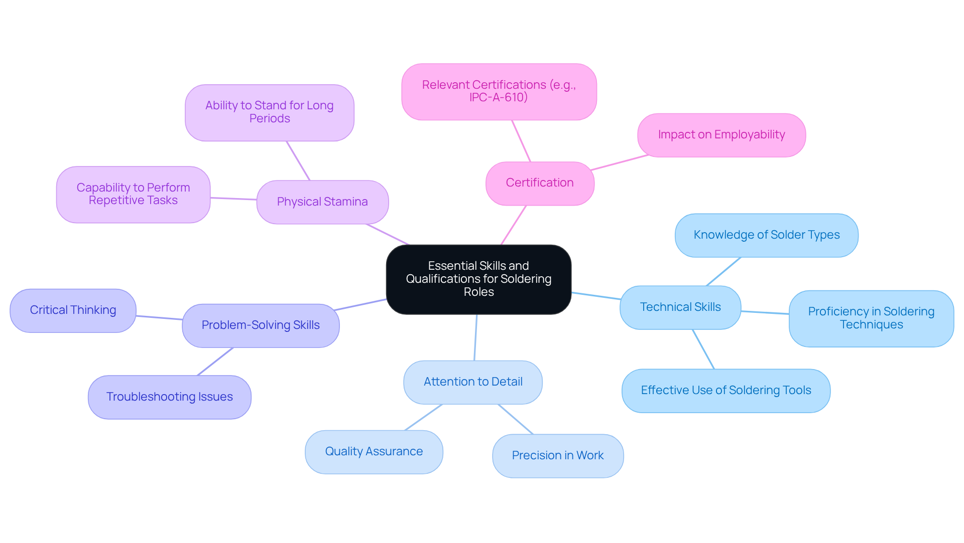 The central node represents the main topic, while the branches show the key skills needed for soldering roles. Each skill is important for ensuring that candidates are well-suited for the job. The central node represents the main topic, while the branches show the key skills needed for soldering roles. Each skill is important for ensuring that candidates are well-suited for the job.