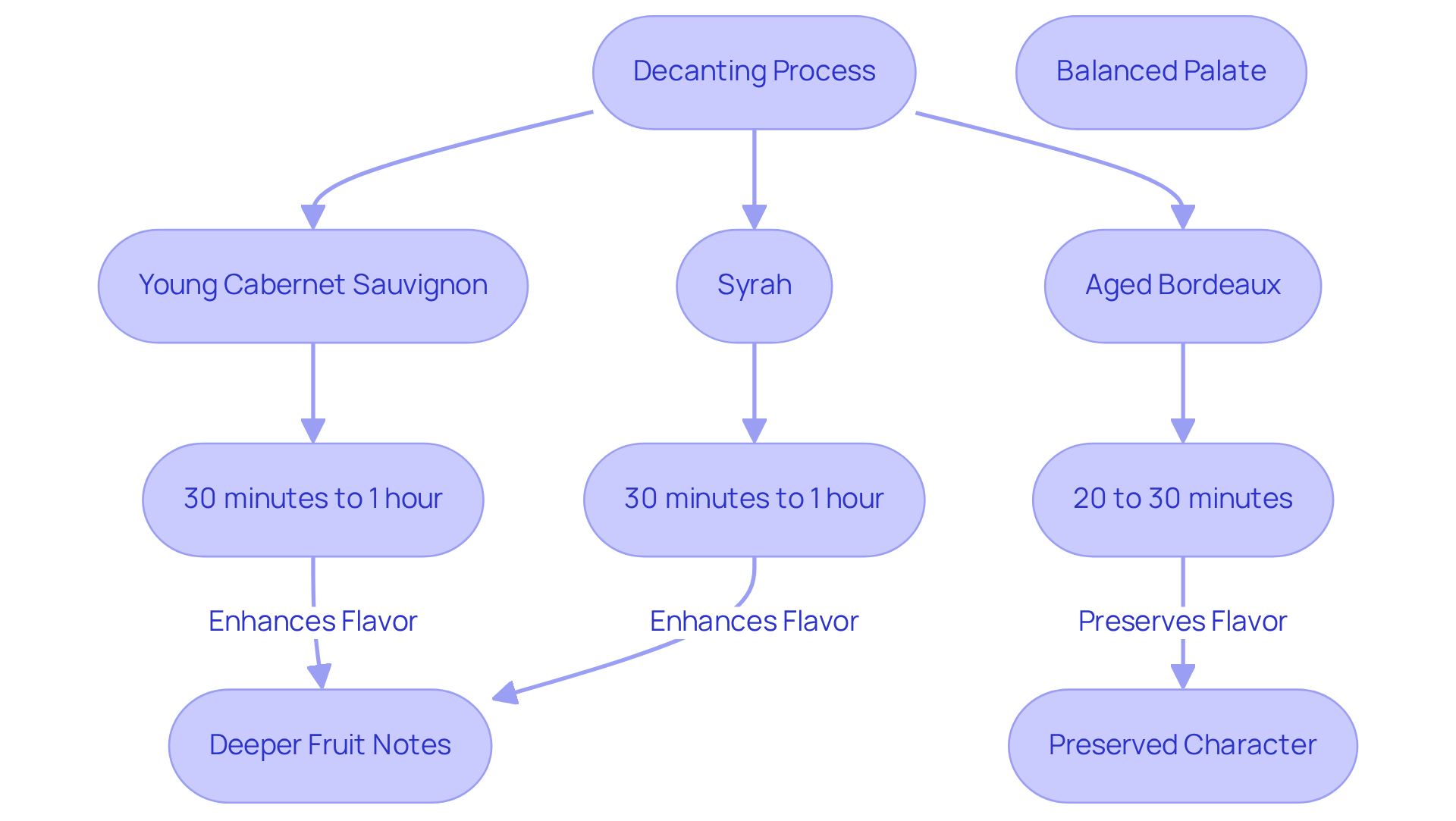 Follow the flow from the decanting step through different types of wines and their specific aeration times. Each step shows how the process enhances the wine's flavor and aroma. Follow the flow from the decanting step through different types of wines and their specific aeration times. Each step shows how the process enhances the wine's flavor and aroma.