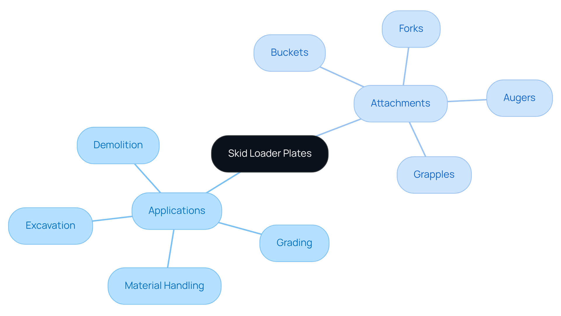 The center represents skid loader plates, with branches showing different applications and tools. Each branch highlights how these plates can be used in various construction tasks, making it easy to see their versatility.
