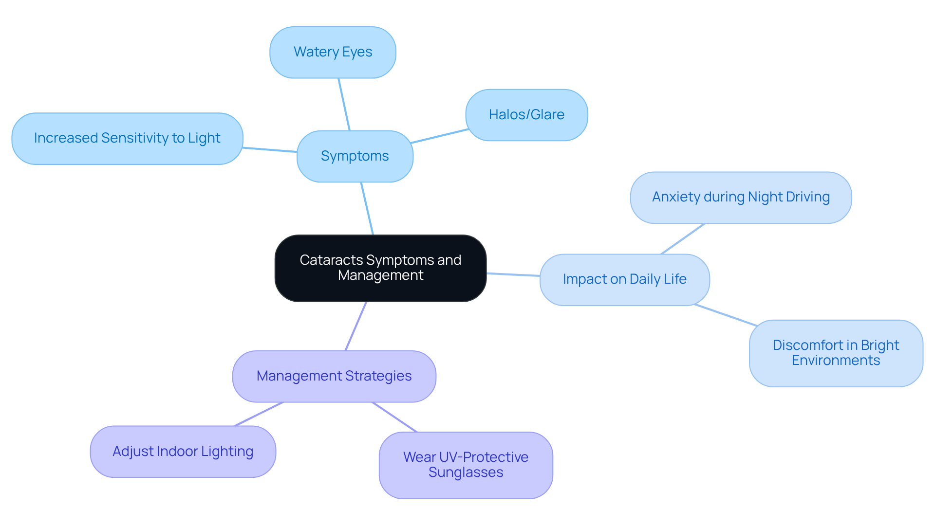 This mindmap helps you visualize the symptoms of cataracts and how they can affect your daily life. Each branch represents a different aspect: symptoms you might experience, how these symptoms can impact your activities, and strategies to manage discomfort. Follow the branches to see how everything connects!